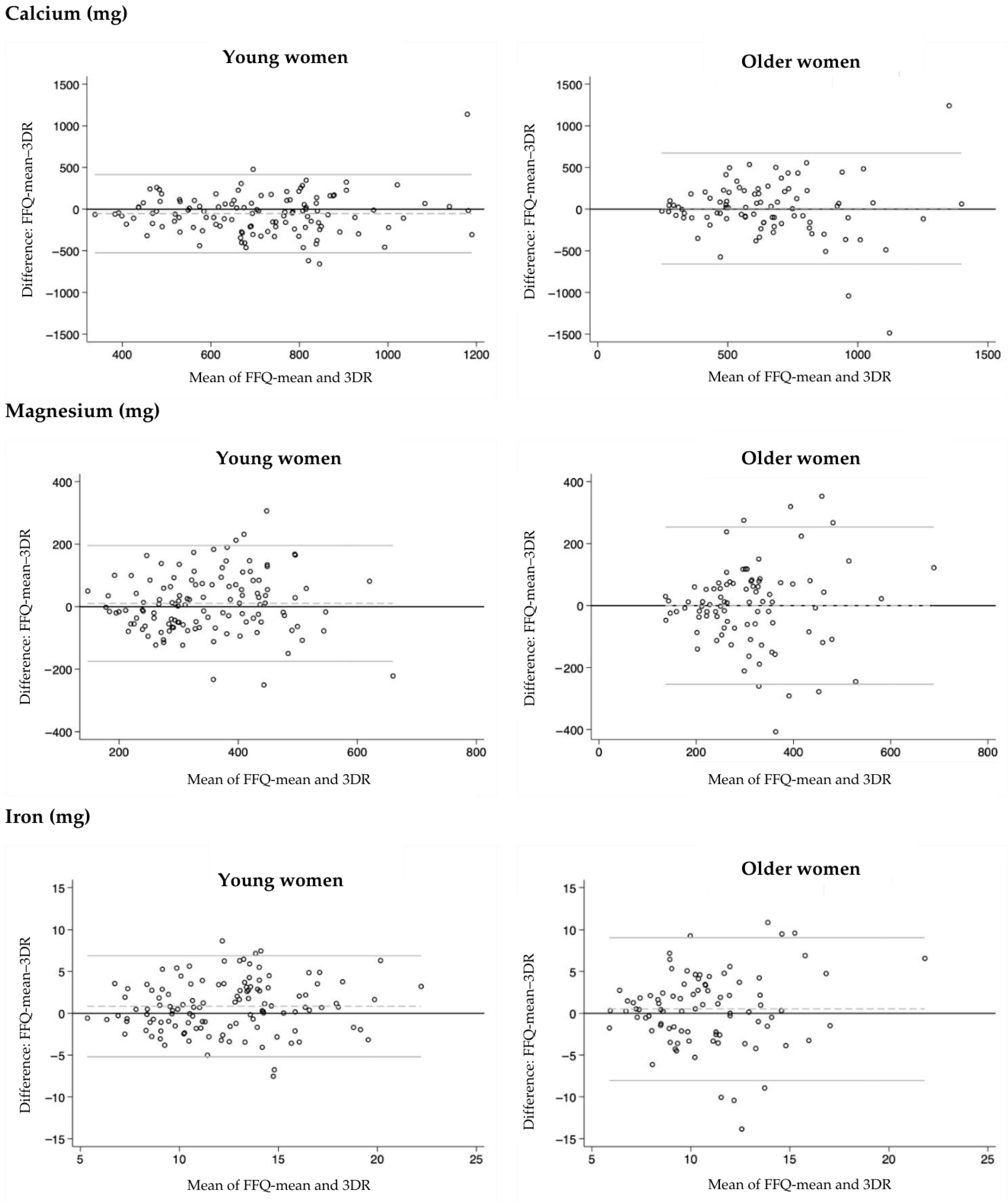 FFQ-NutriForHer: Reproducibility and Validity of a Semi-Quantitative ...