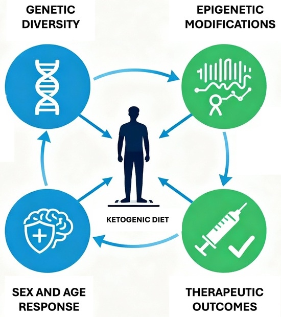 Genetic and Epigenetic Modifiers of Ketogenic Diet Responses: Roles of ...