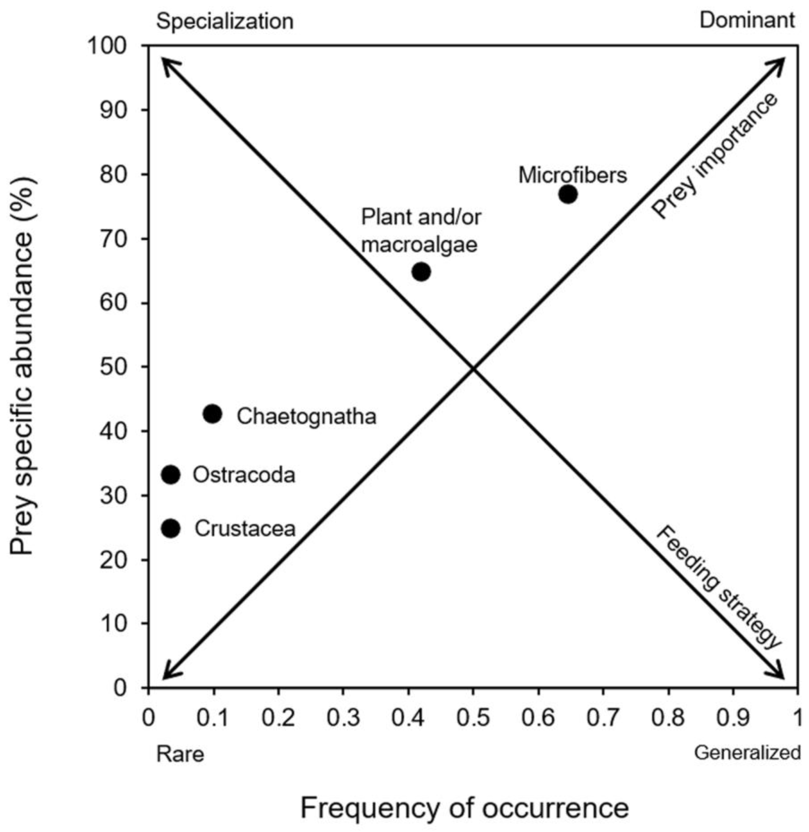 Feeding Ecology of Sicydium bustamantei (Greeff 1884, Gobiidae) Post ...