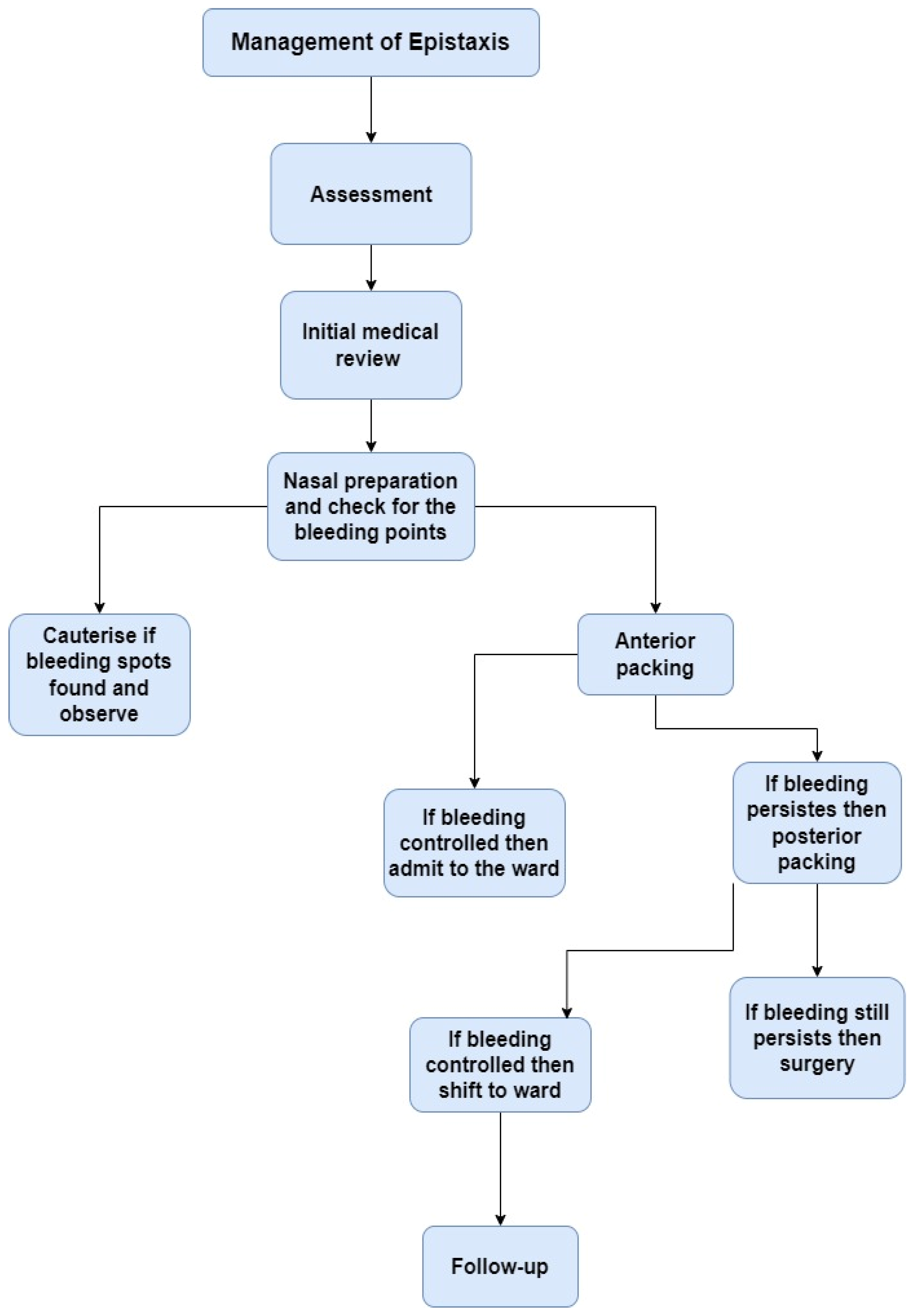 Approach to Epistaxis | MDPI