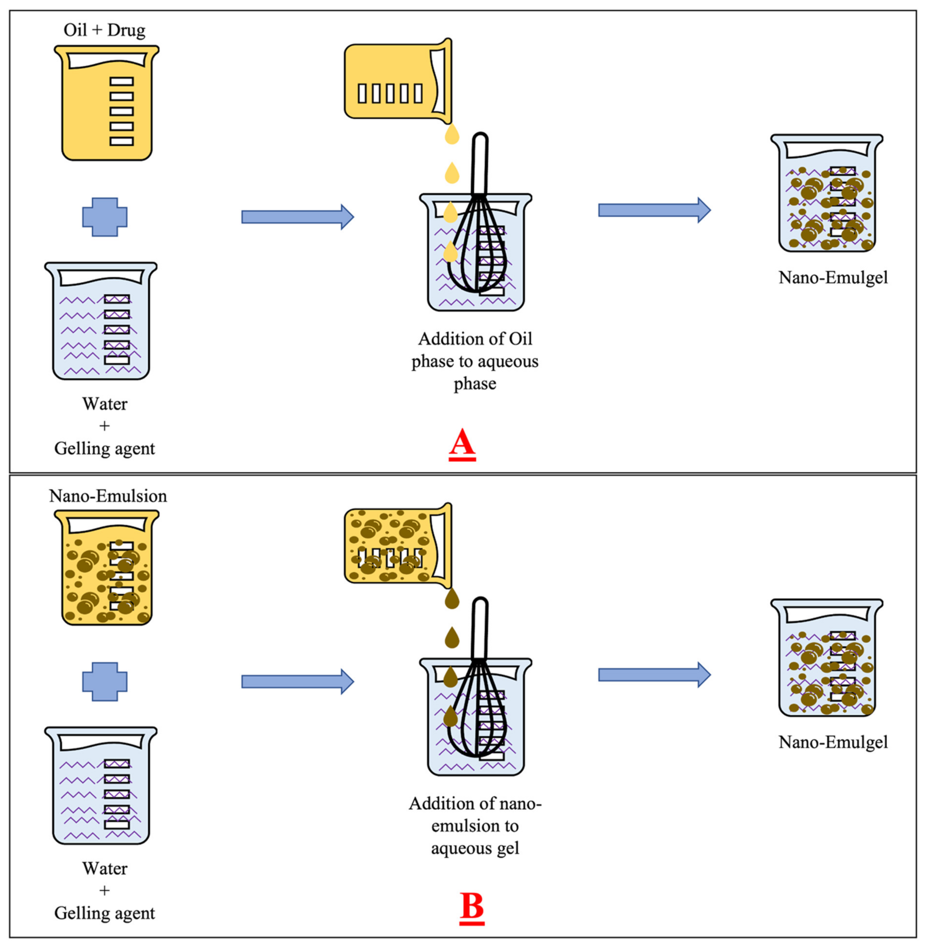 Nanoemulgel: A Novel Nano Carrier as a Tool for Topical Drug Delivery ...
