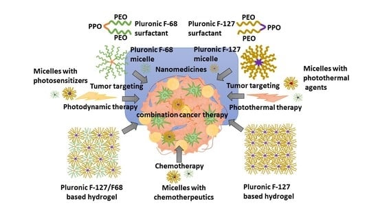 Pluronic F-68 and F-127 Based Nanomedicines for Advancing Combination ...
