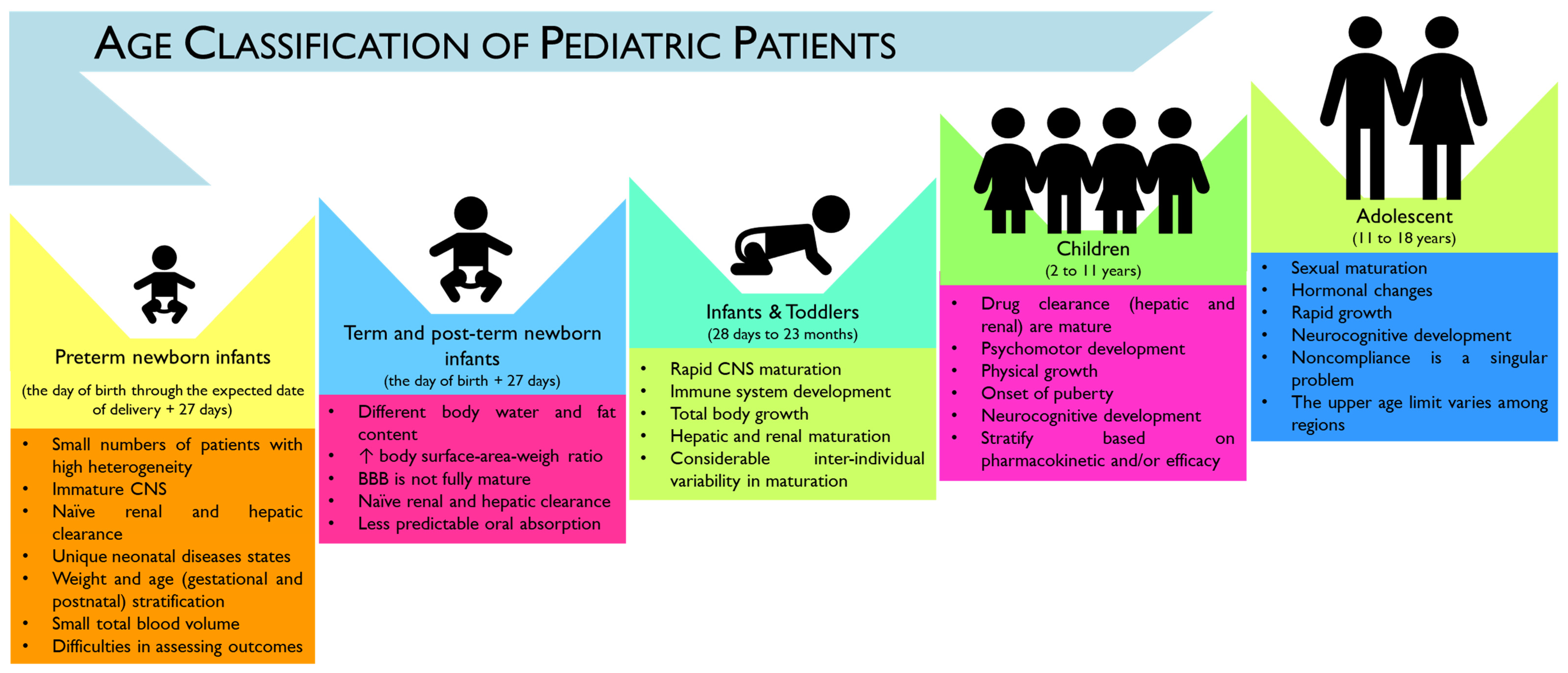 Pediatric Drug Development: Reviewing Challenges and Opportunities by ...