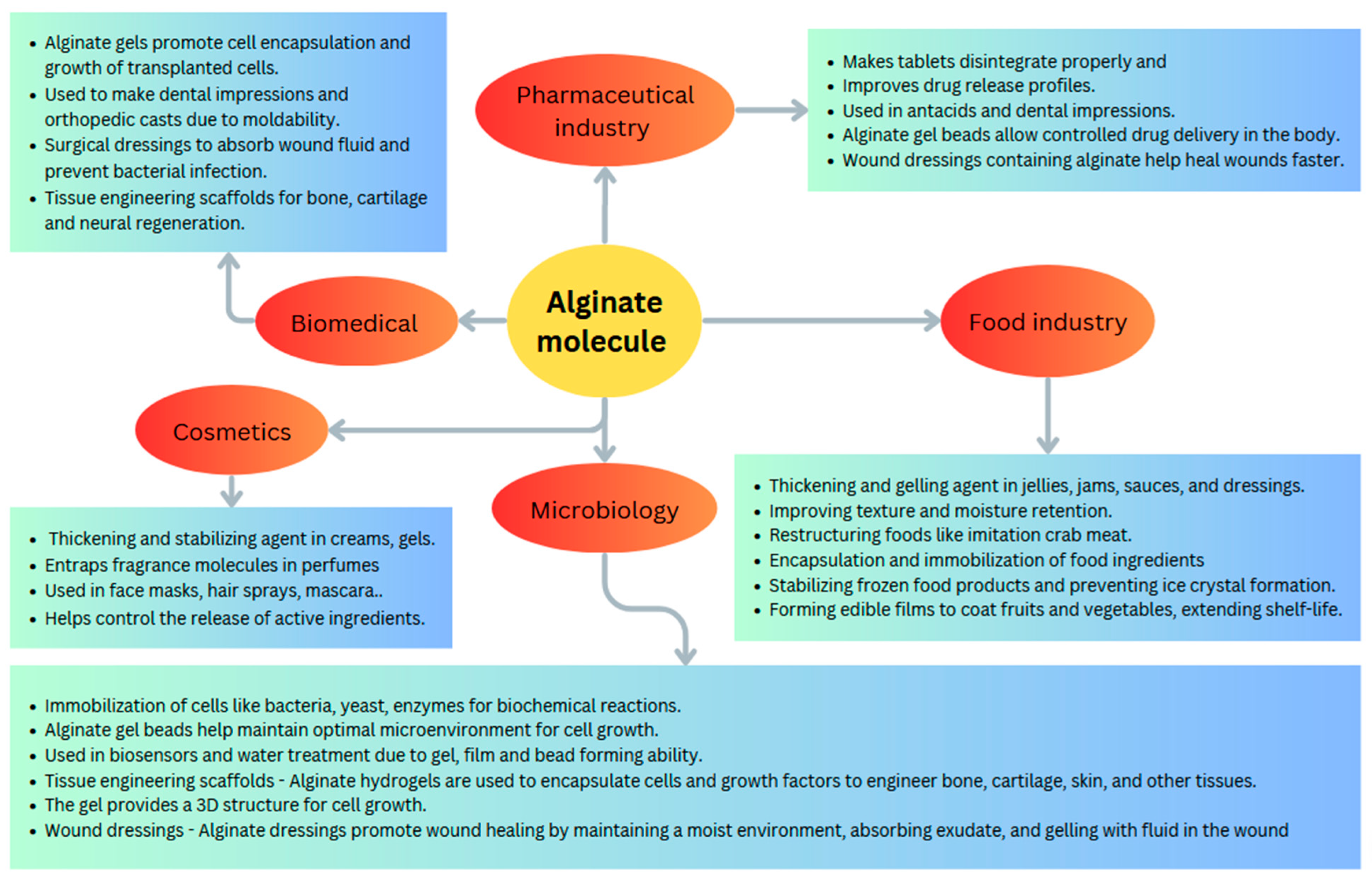 Alginate-Based Encapsulation Fabrication Technique for Drug Delivery ...