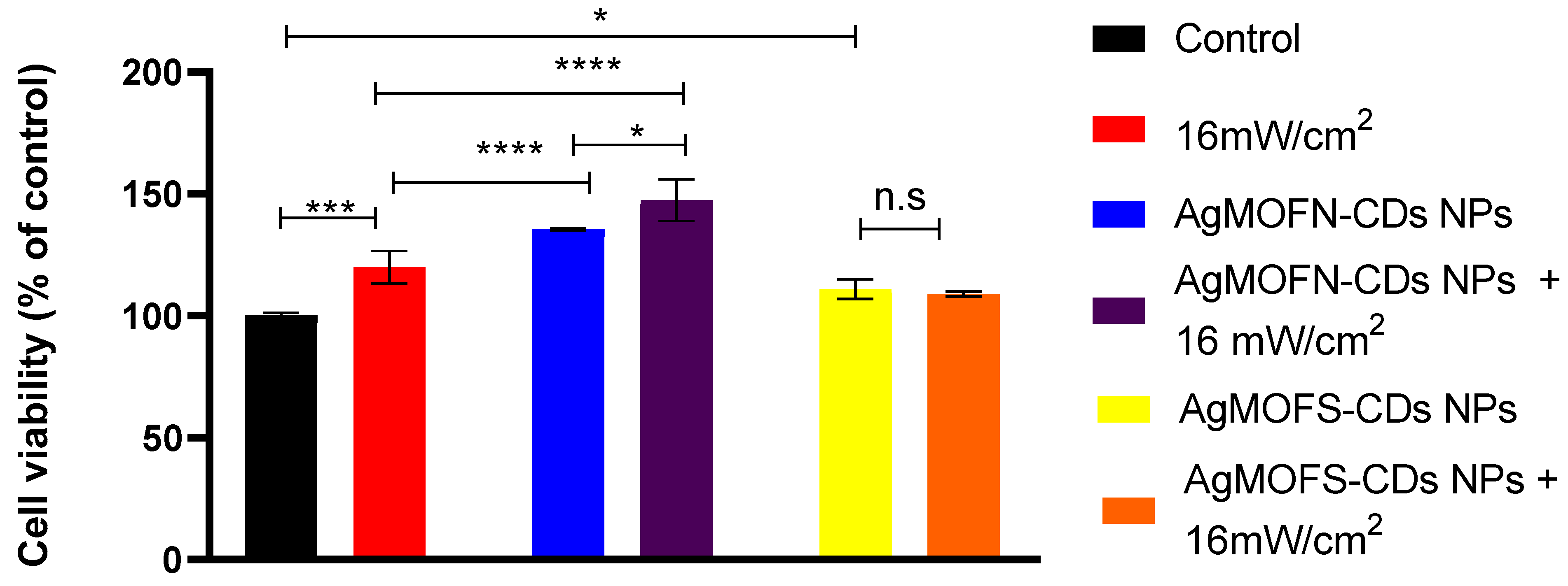 Synergistic Enhancement of Targeted Wound Healing by Near-Infrared ...
