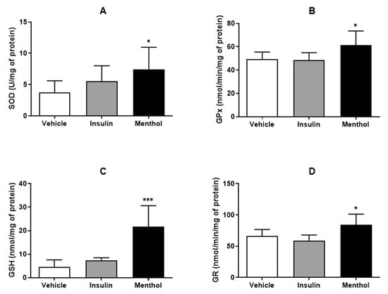 Menthol-Based Cream as a Novel Therapy for Diabetic Skin Wounds | MDPI