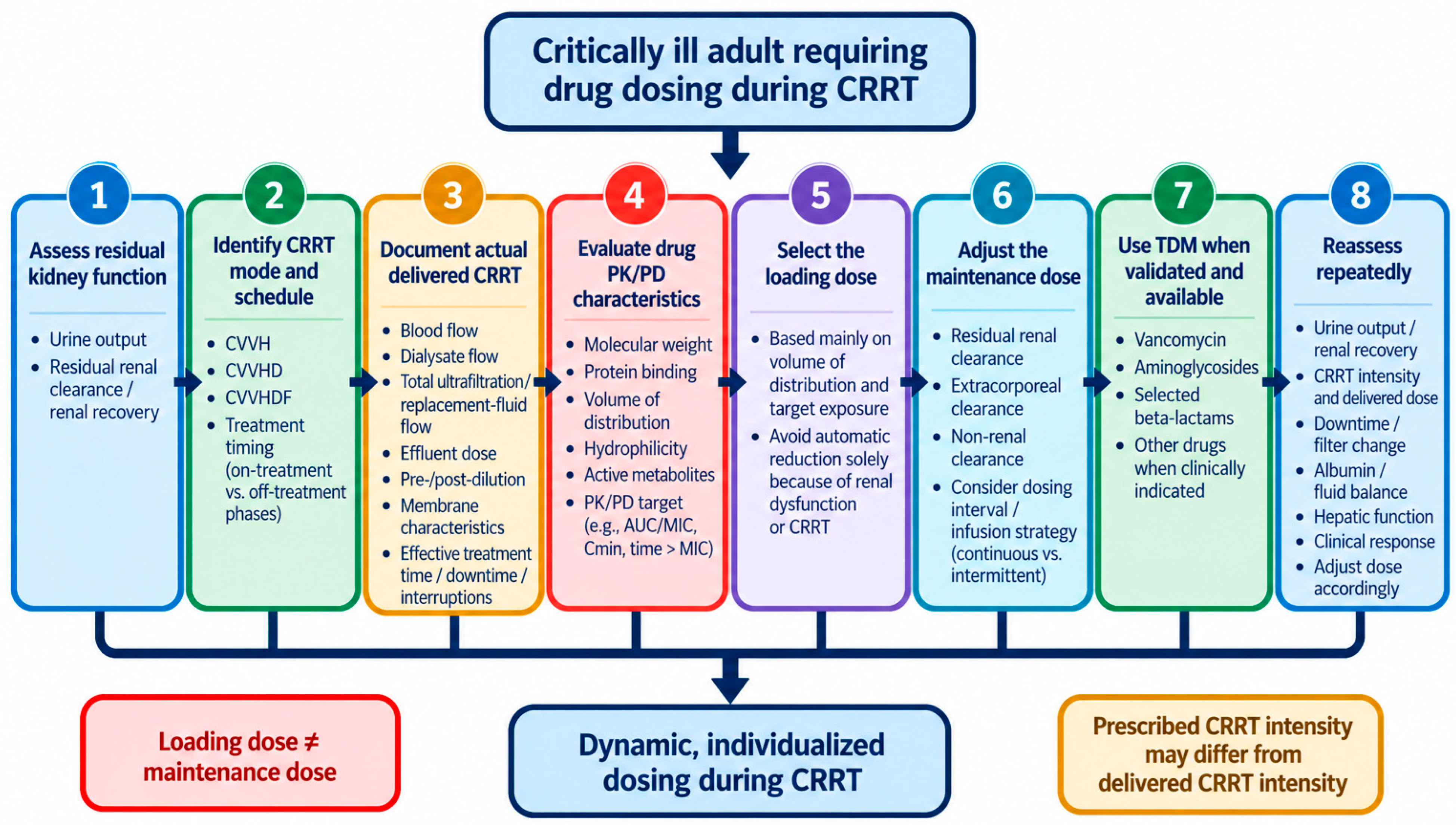 Drug Dosing During Continuous Renal Replacement Therapy in Critically ...