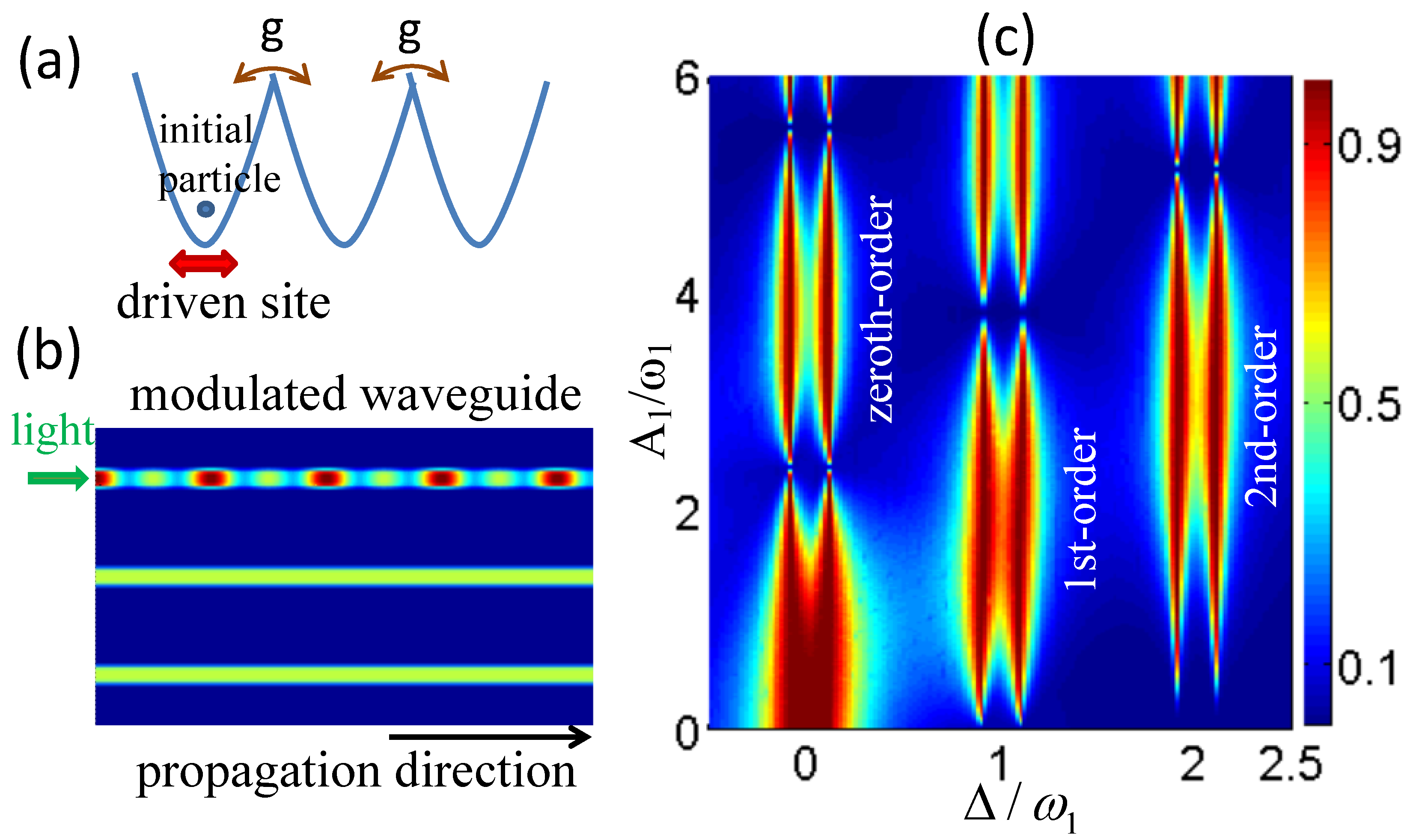 Integer and Fractional Floquet Resonances in a Driven Three-Well System ...