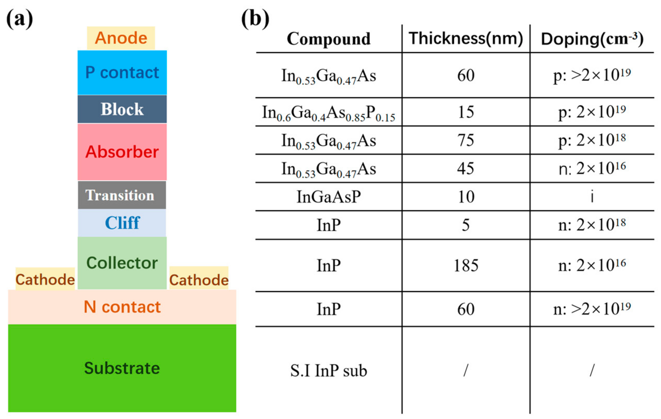Systematic Analysis of a Modified Uni-Traveling-Carrier Photodiode ...