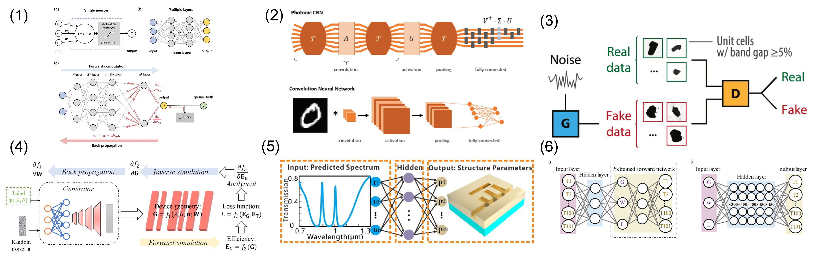 Deep Learning and Adjoint Method Accelerated Inverse Design in ...