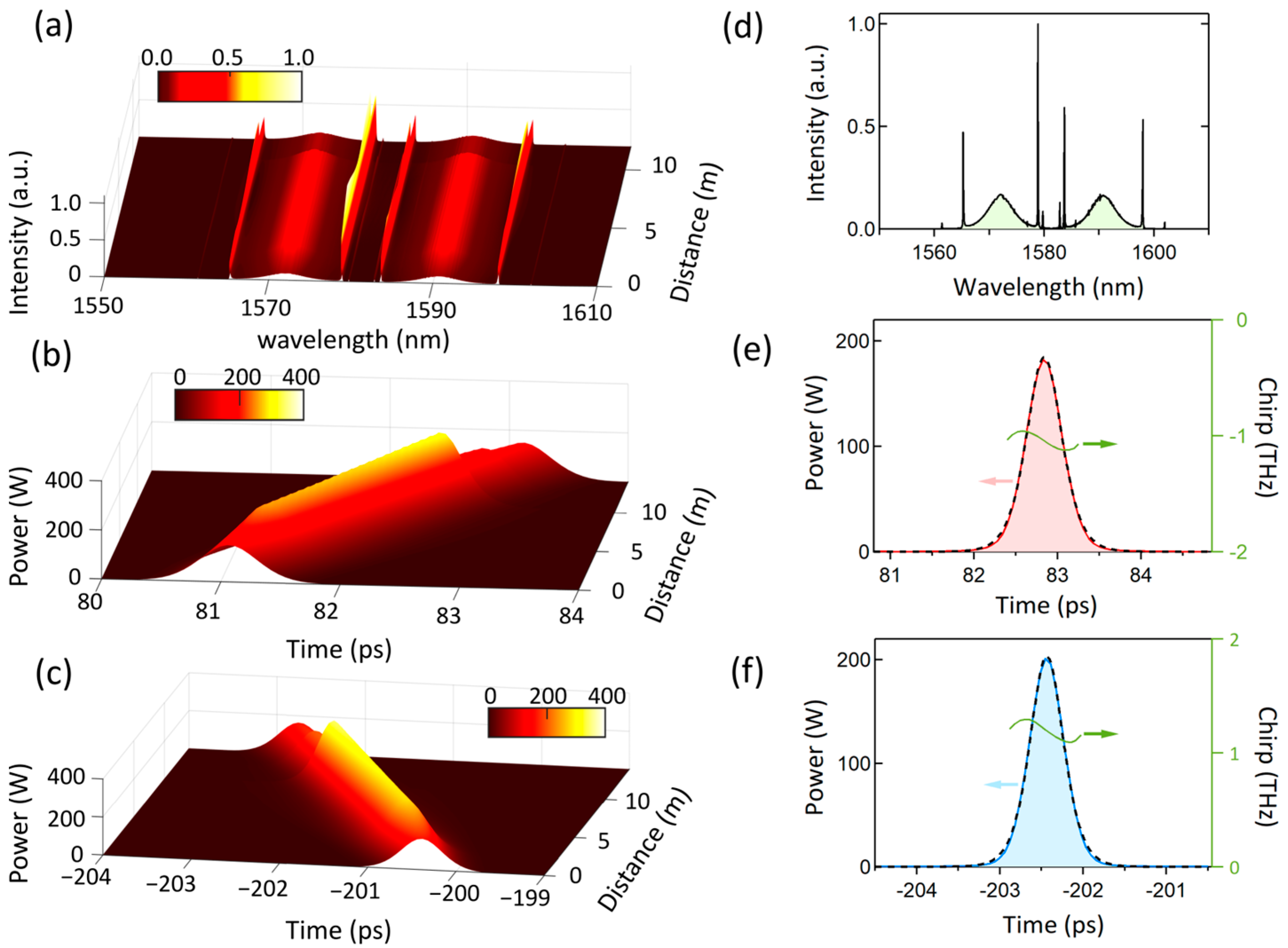 Machine Learning Based Automatic Mode-Locking of a Dual-Wavelength ...