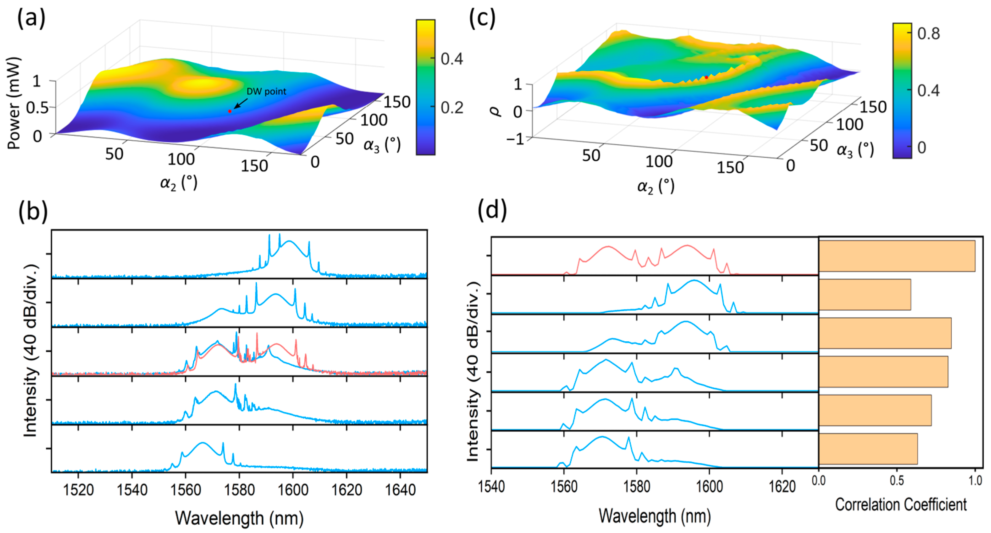 Machine Learning Based Automatic Mode-Locking of a Dual-Wavelength Soliton Fiber Laser | MDPI