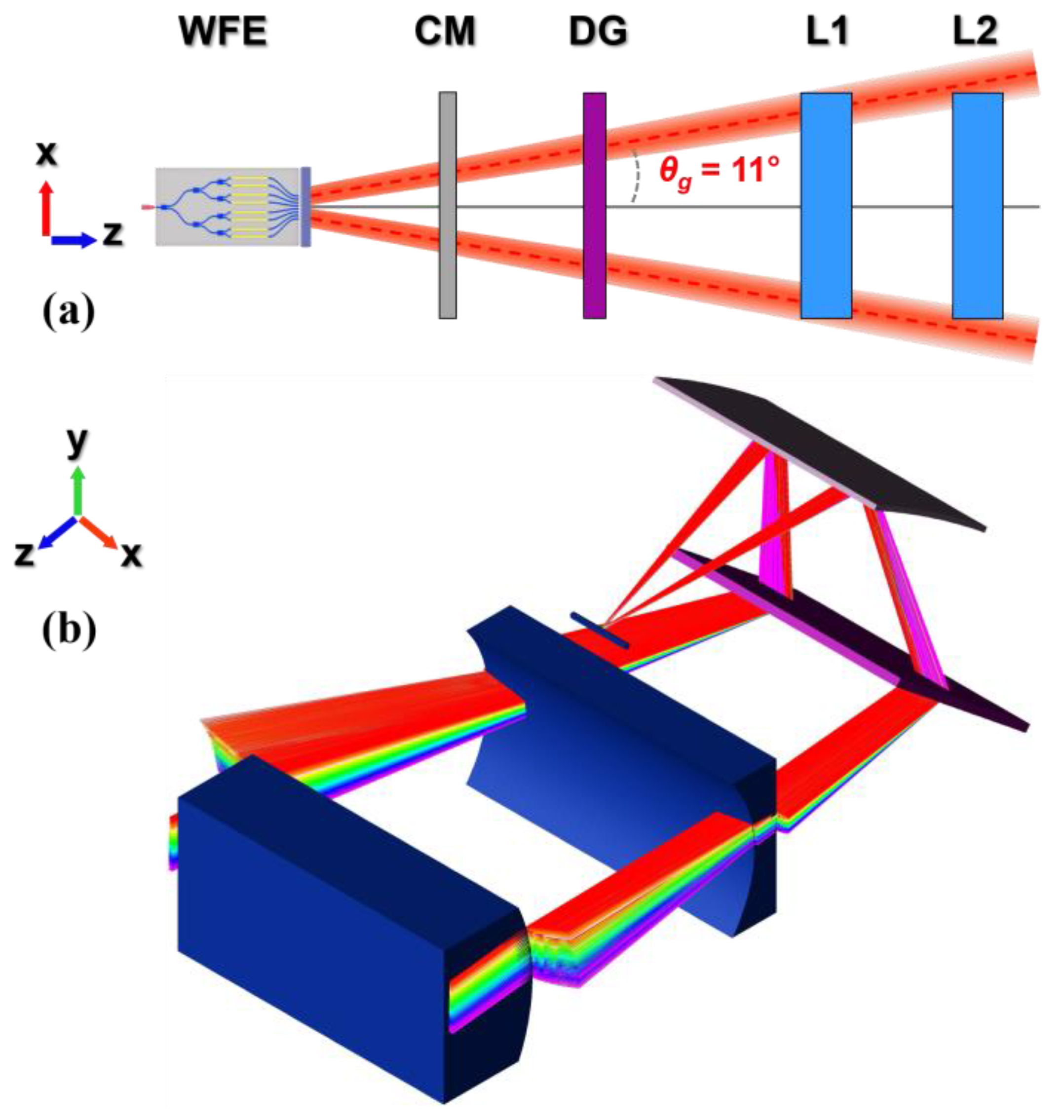 Optical Design of a Wavelength Selective Switch Utilizing a Waveguide ...