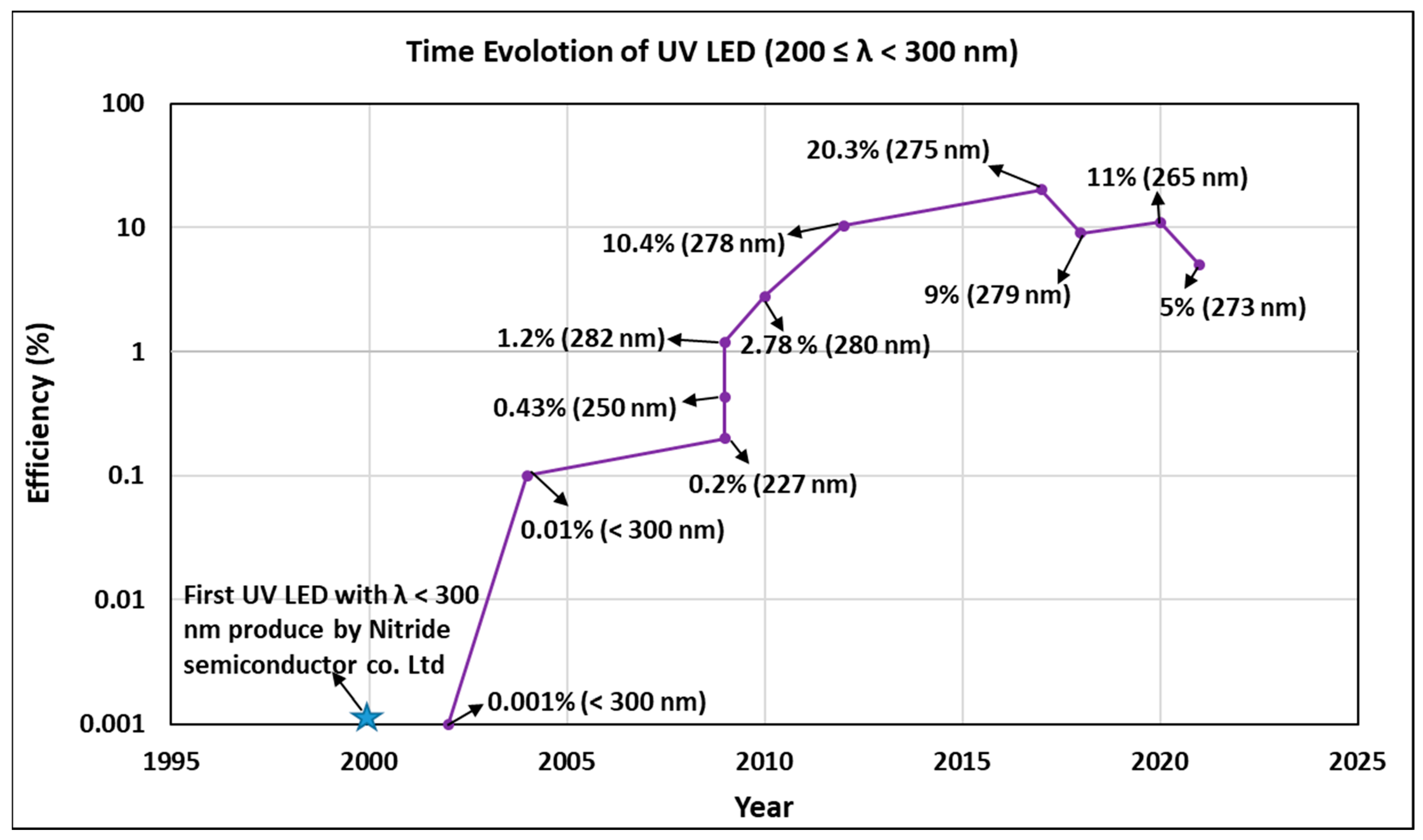A Review of Light-Emitting Diodes and Ultraviolet Light-Emitting Diodes ...