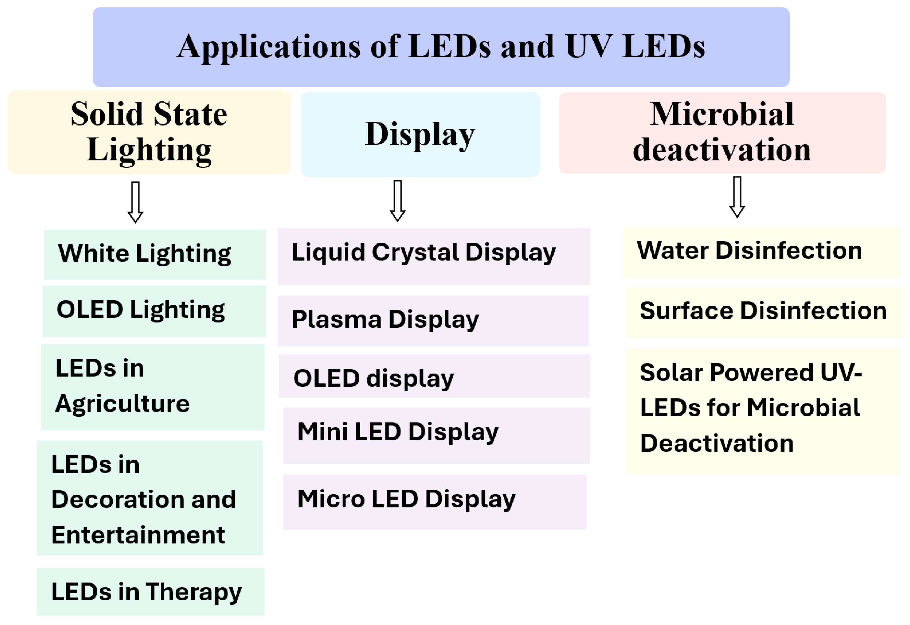 A Review of Light-Emitting Diodes and Ultraviolet Light-Emitting Diodes ...