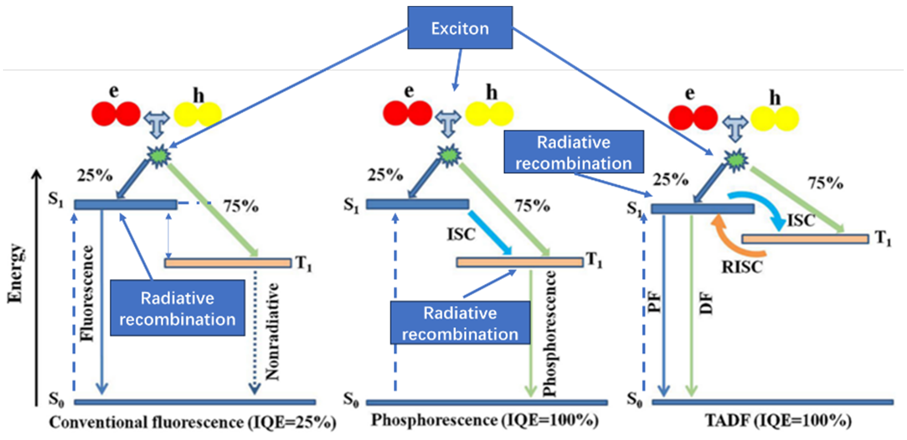 Advances in High-Efficiency Blue OLED Materials | MDPI