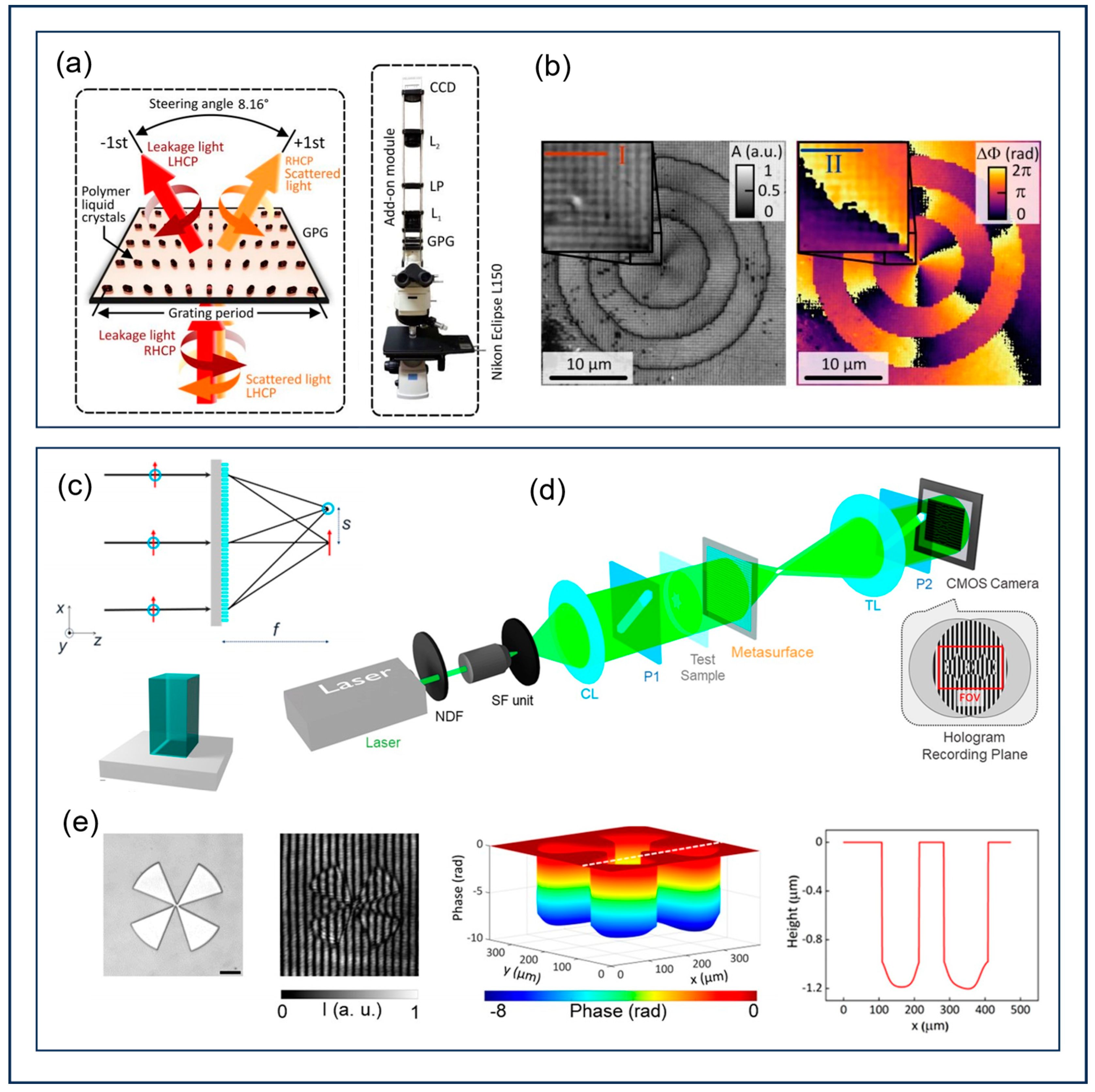 A Review: Phase Measurement Techniques Based on Metasurfaces | MDPI
