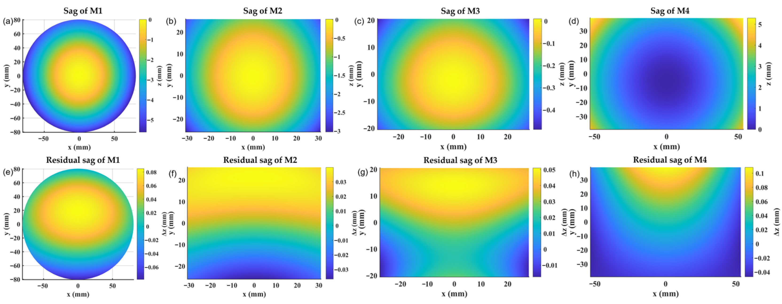 Design of Off-Axis Four-Mirror Optical Systems Enabled by Freeform ...