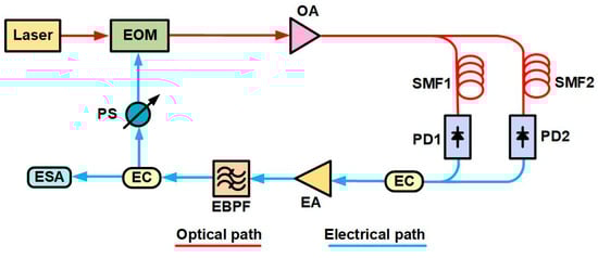 Optoelectronic Oscillators: Progress from Classical Designs to ...