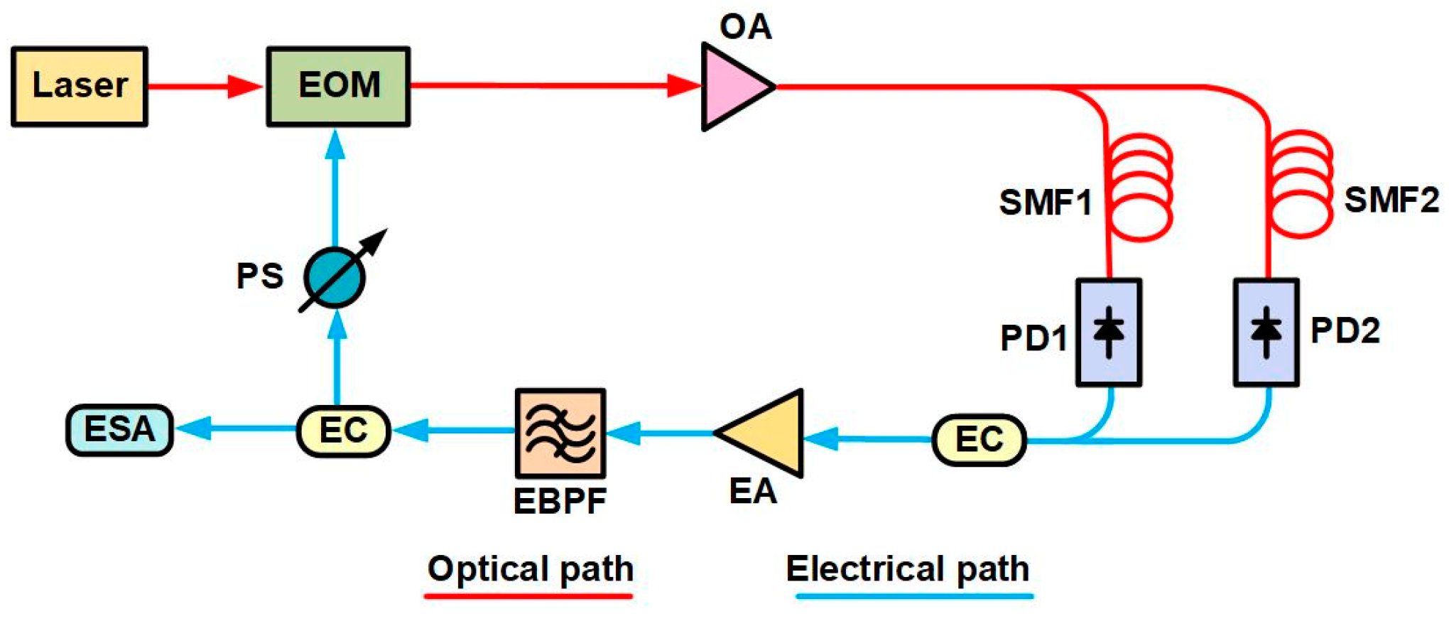 Optoelectronic Oscillators: Progress from Classical Designs to ...