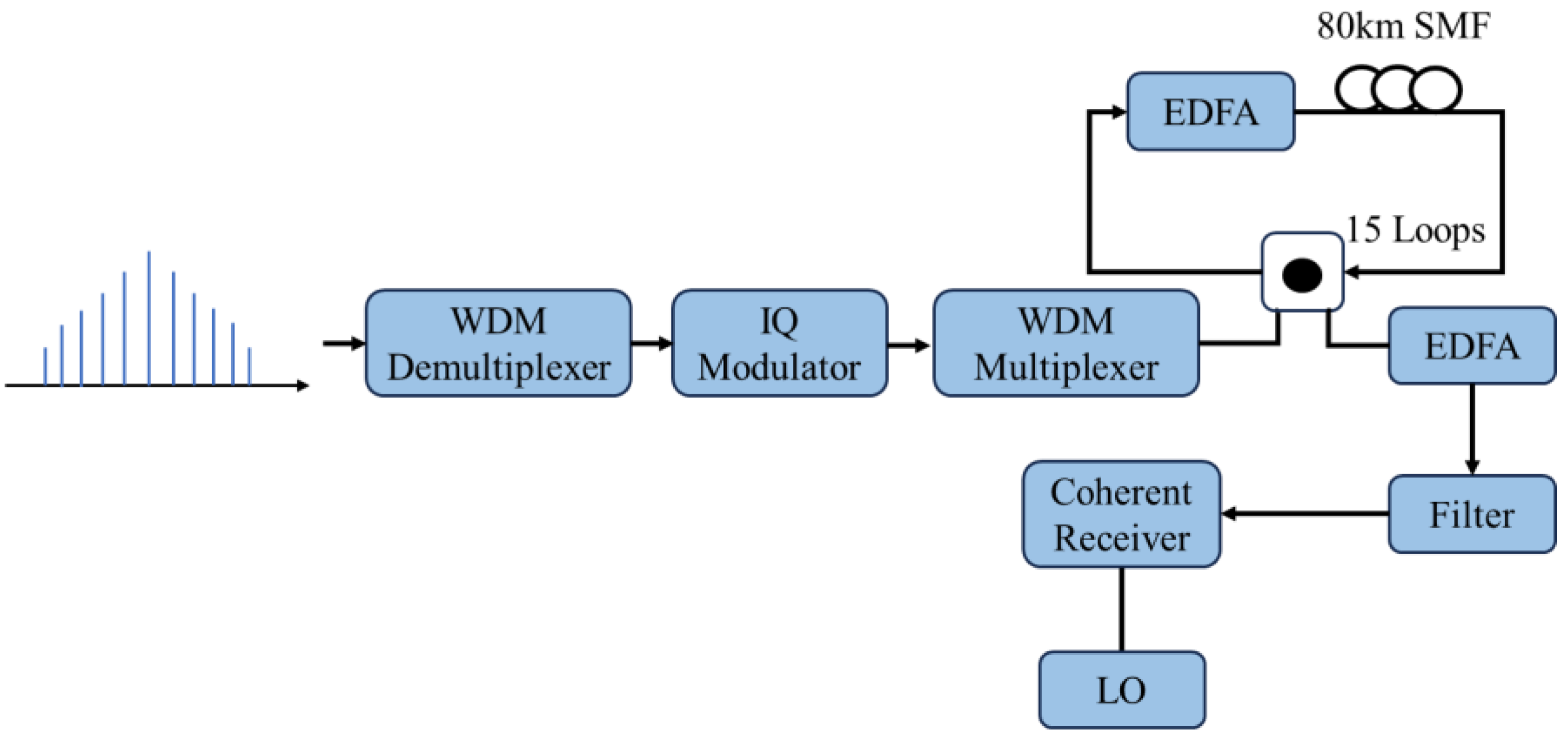 Generation of Flat Optical Frequency Comb Using Cascaded Electro-Optic ...