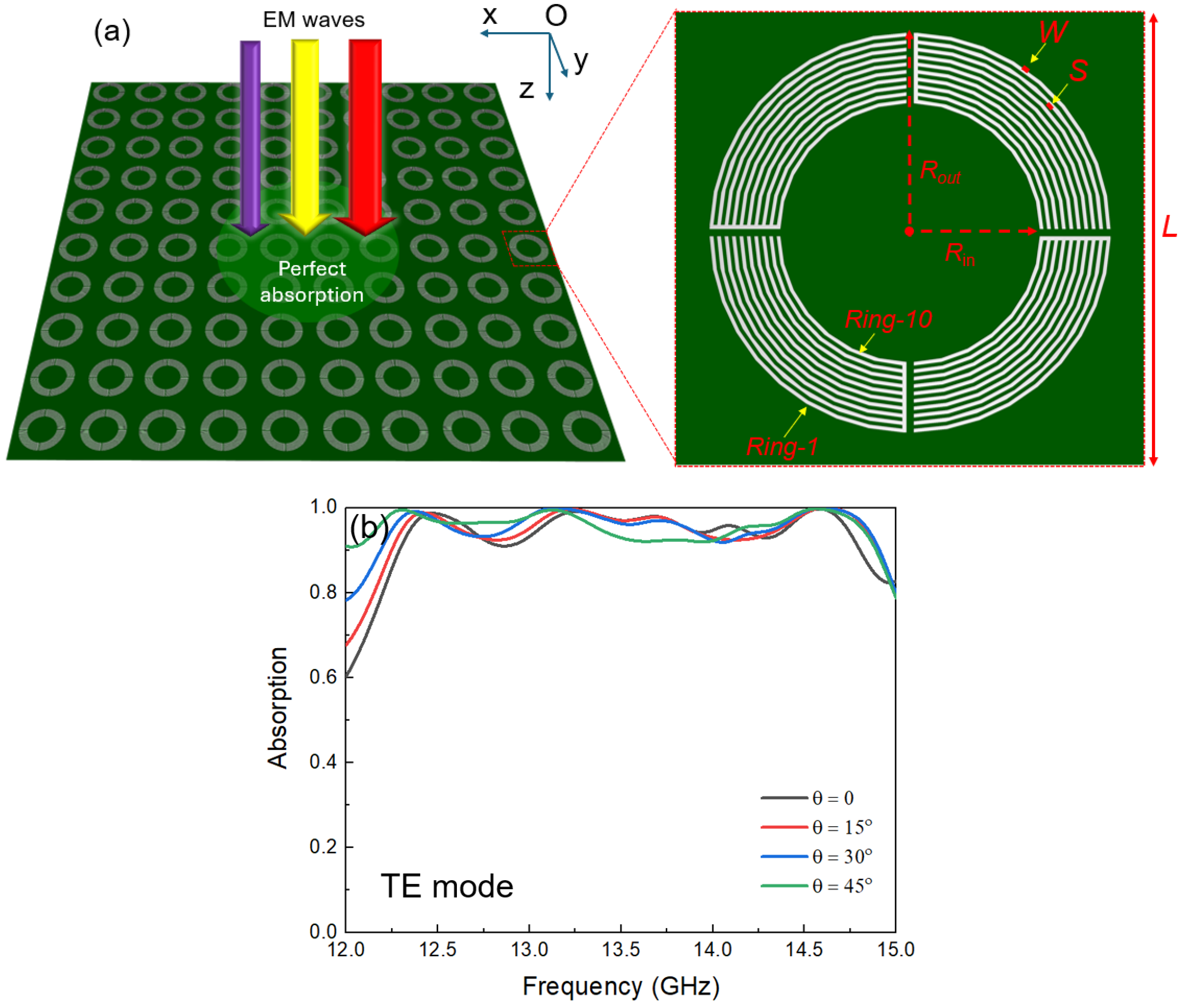 Wide-Angle, Polarization-Independent Broadband Metamaterial Absorber by ...