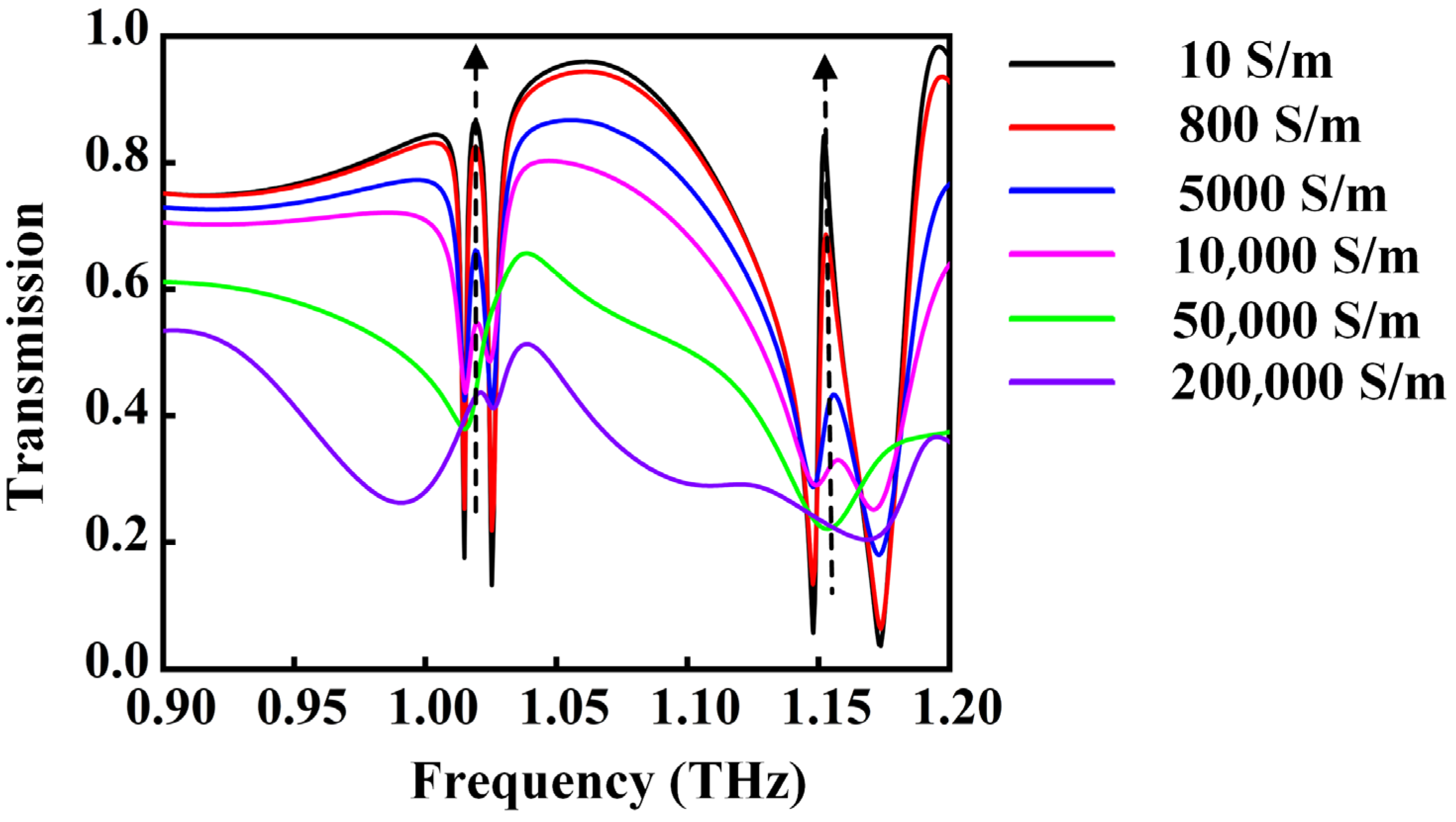 A Dual-Band Tunable Electromagnetically Induced Transparency (EIT ...