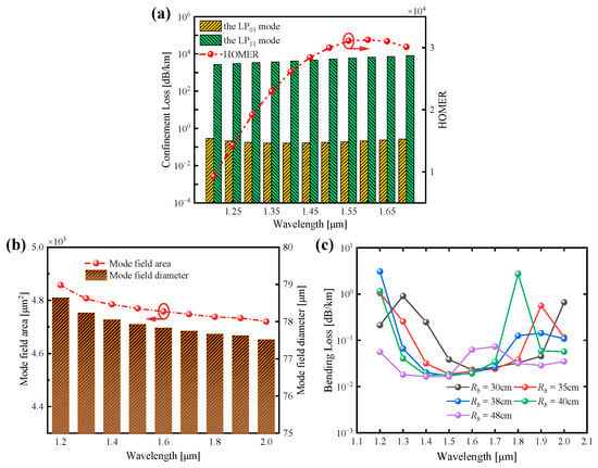 Anti-Resonant Fiber with Large Mode Area and Ultra-High HOMER for Near ...