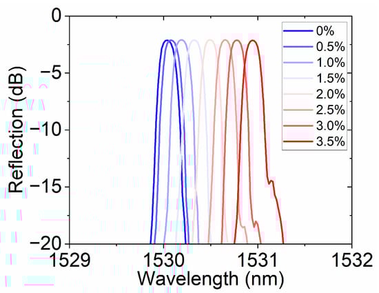 Multi-Wavelength Fiber Bragg Grating Hydrogen Sensing Based on Hydrogen ...