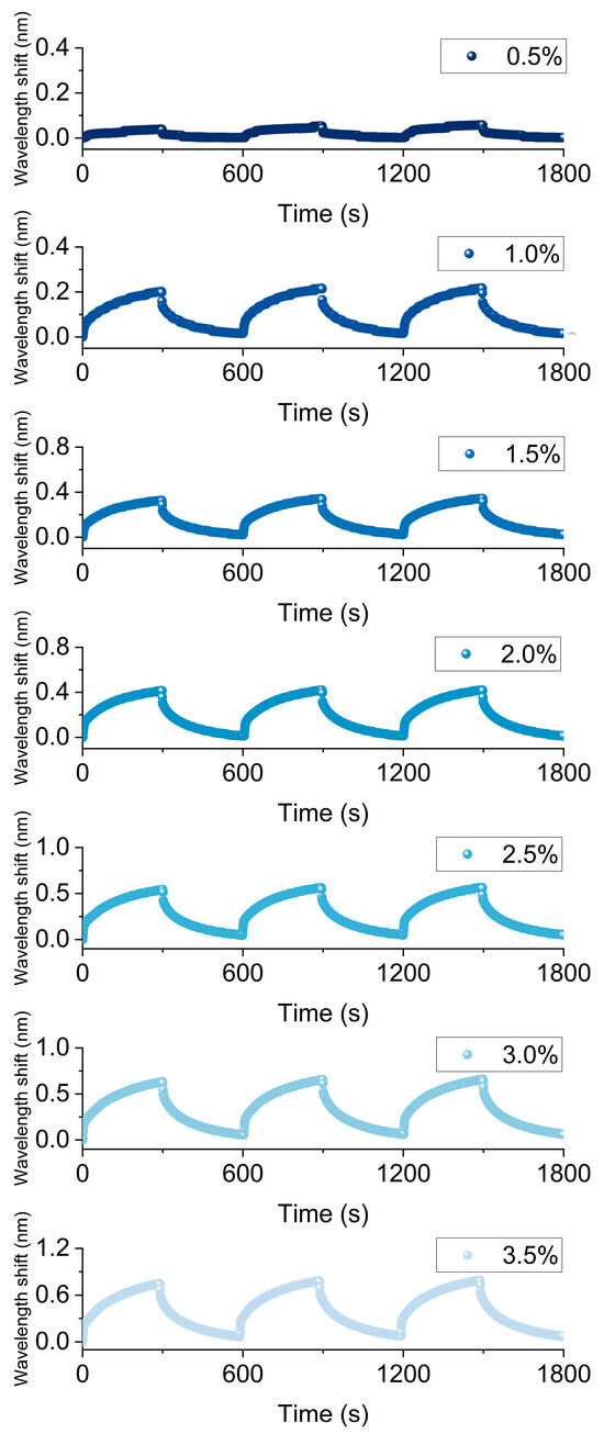 Multi-Wavelength Fiber Bragg Grating Hydrogen Sensing Based on Hydrogen ...