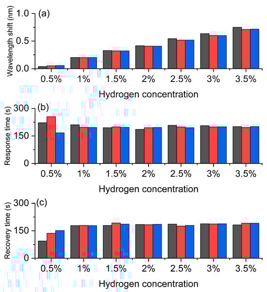 Multi-Wavelength Fiber Bragg Grating Hydrogen Sensing Based on Hydrogen ...