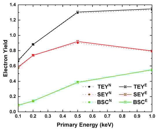Investigation of Charging Effect on an Isolated Conductor Based on a ...