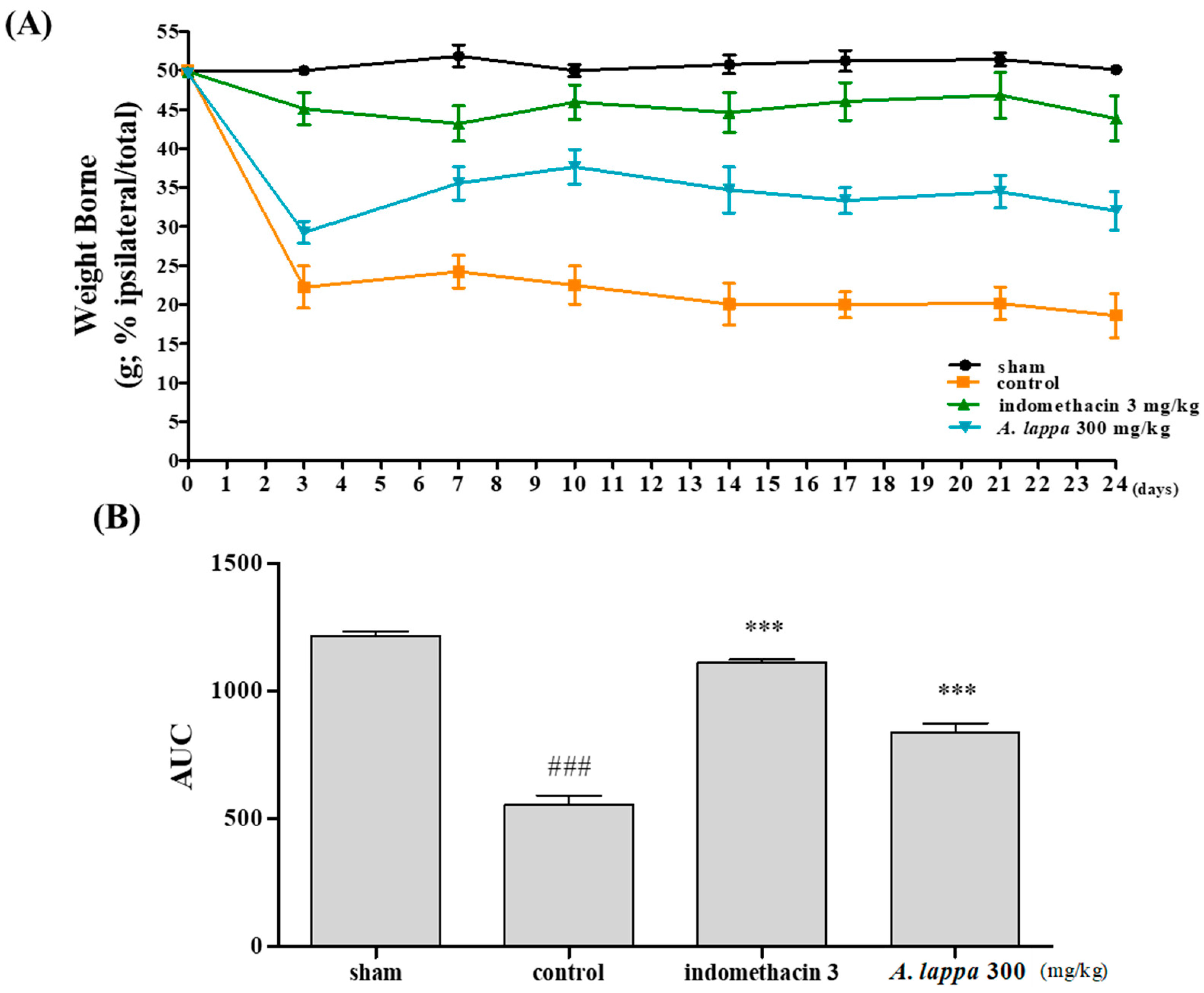 Analgesic and Anti-Inflammatory Effects of Aucklandia lappa Root ...