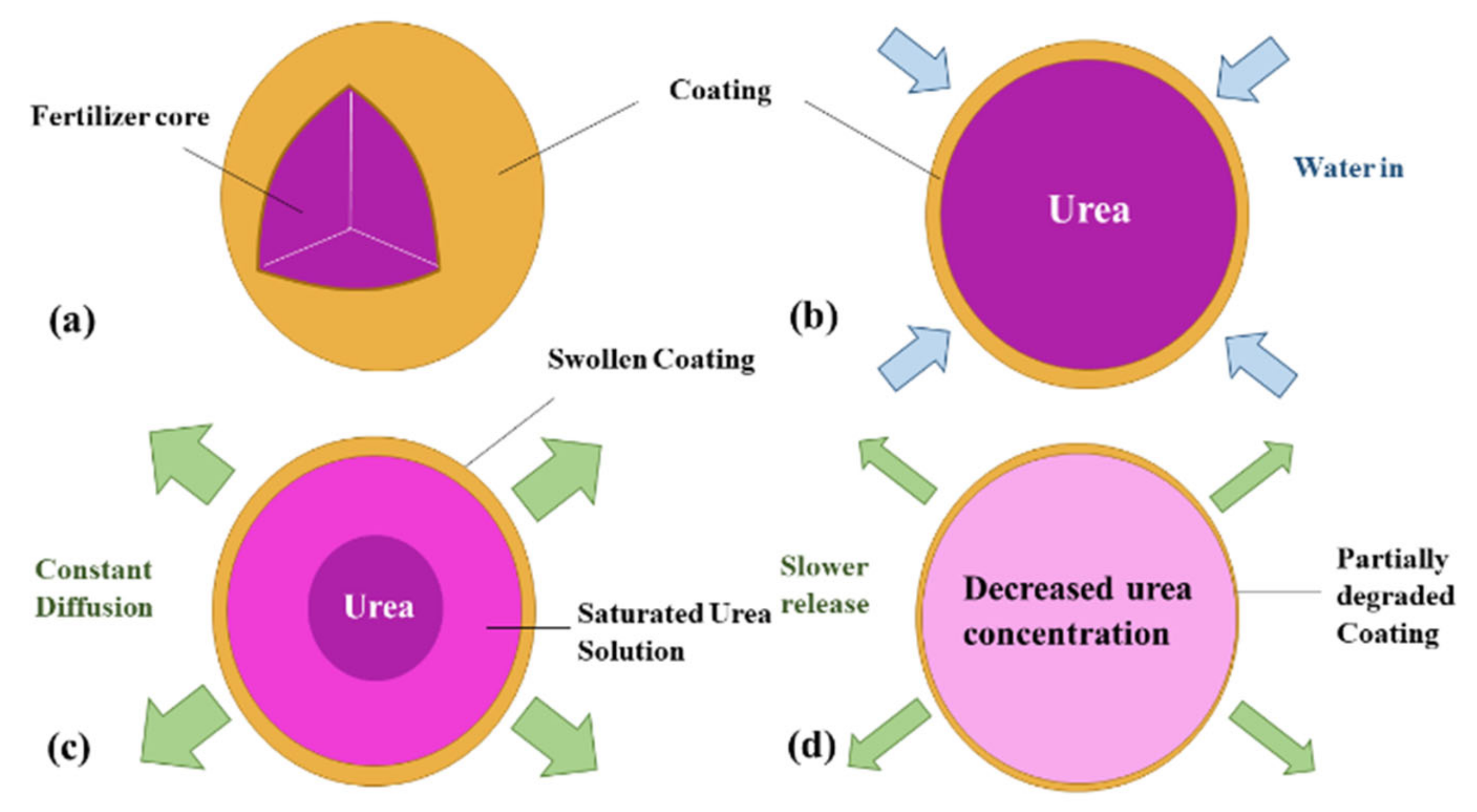 Controlled Release Fertilizers: A Review on Coating Materials and ...