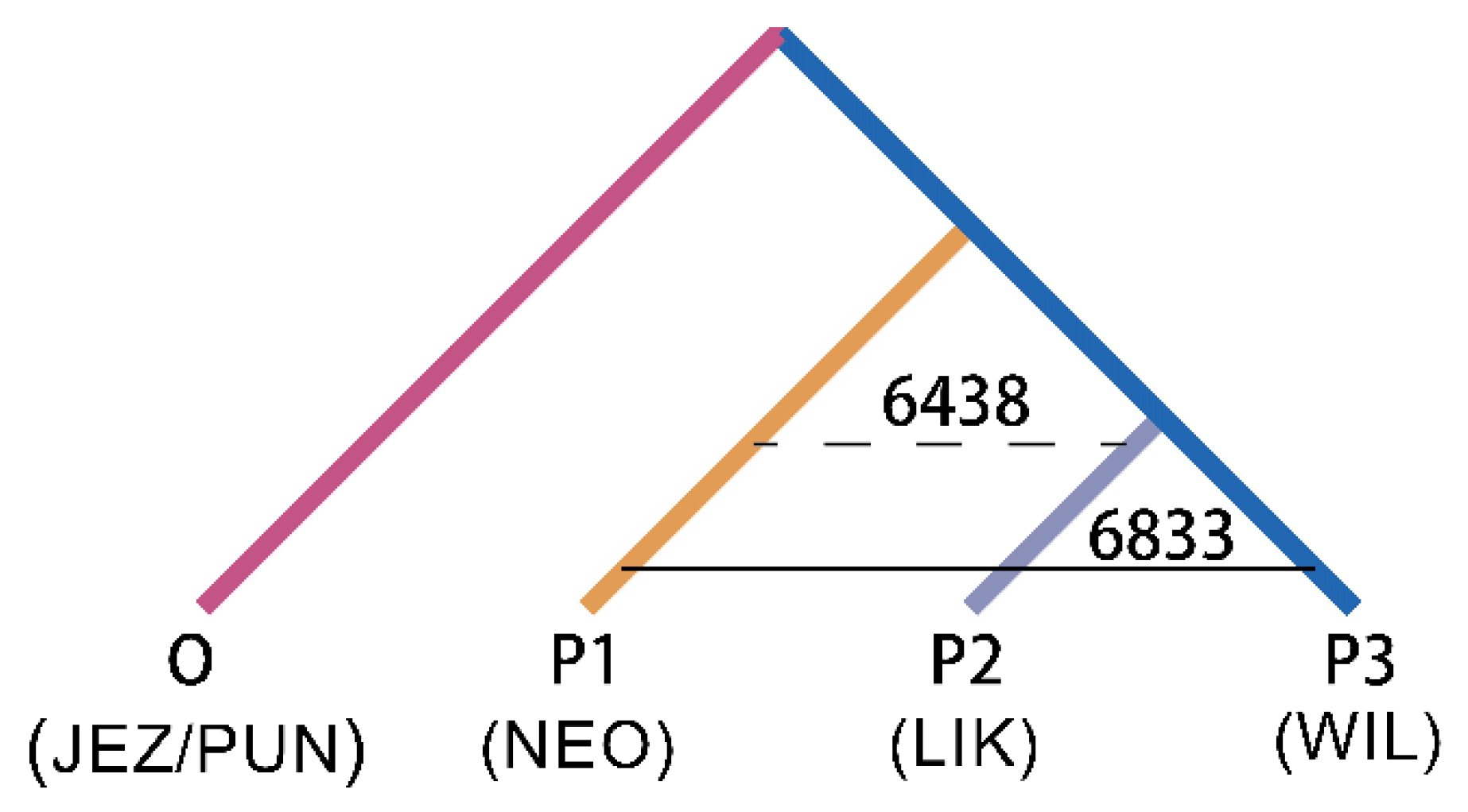 Interspecific Gene Flow and Selective Sweeps in Picea wilsonii, P ...