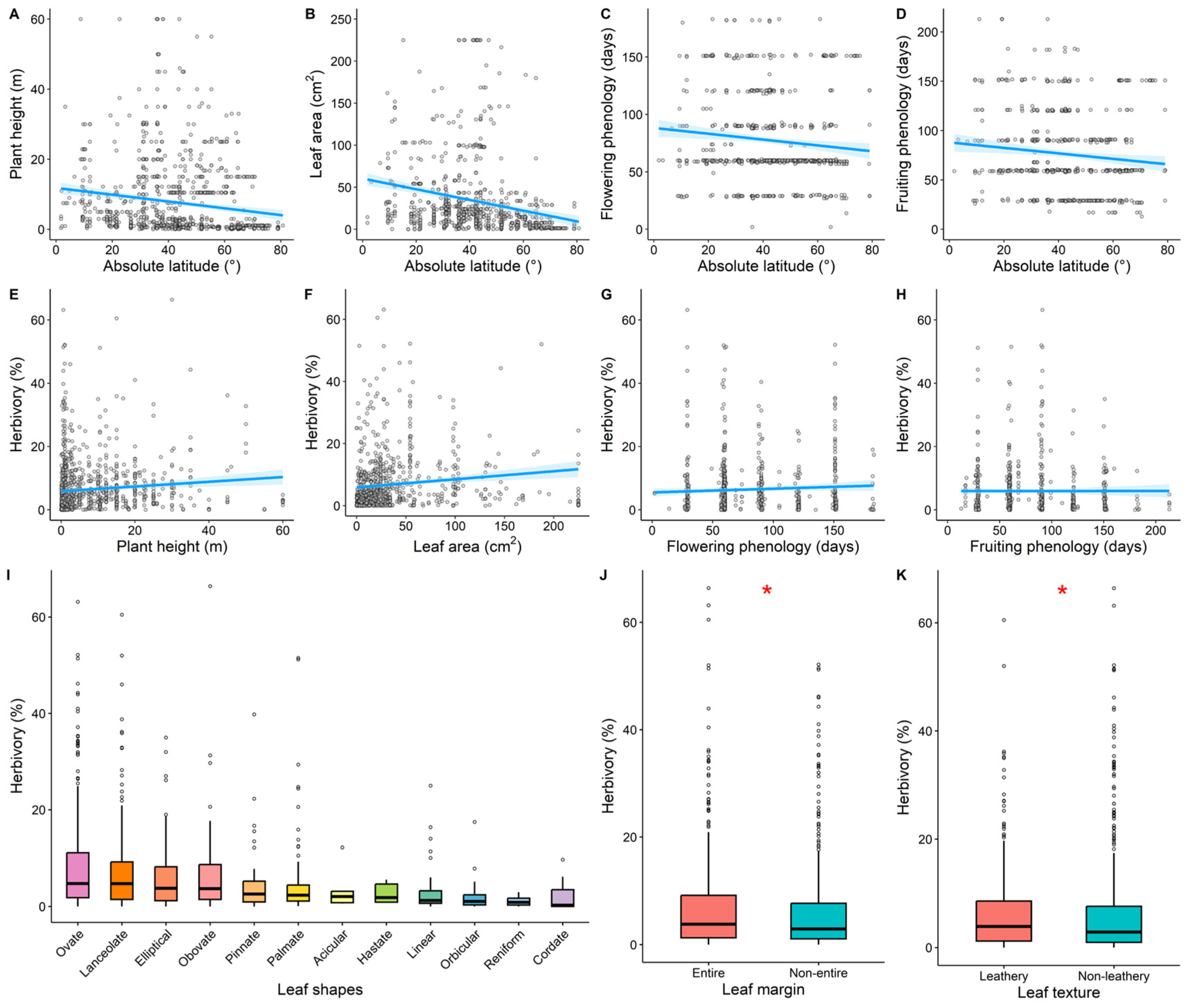 Plant Functional Traits Better Explain the Global Latitudinal Patterns ...