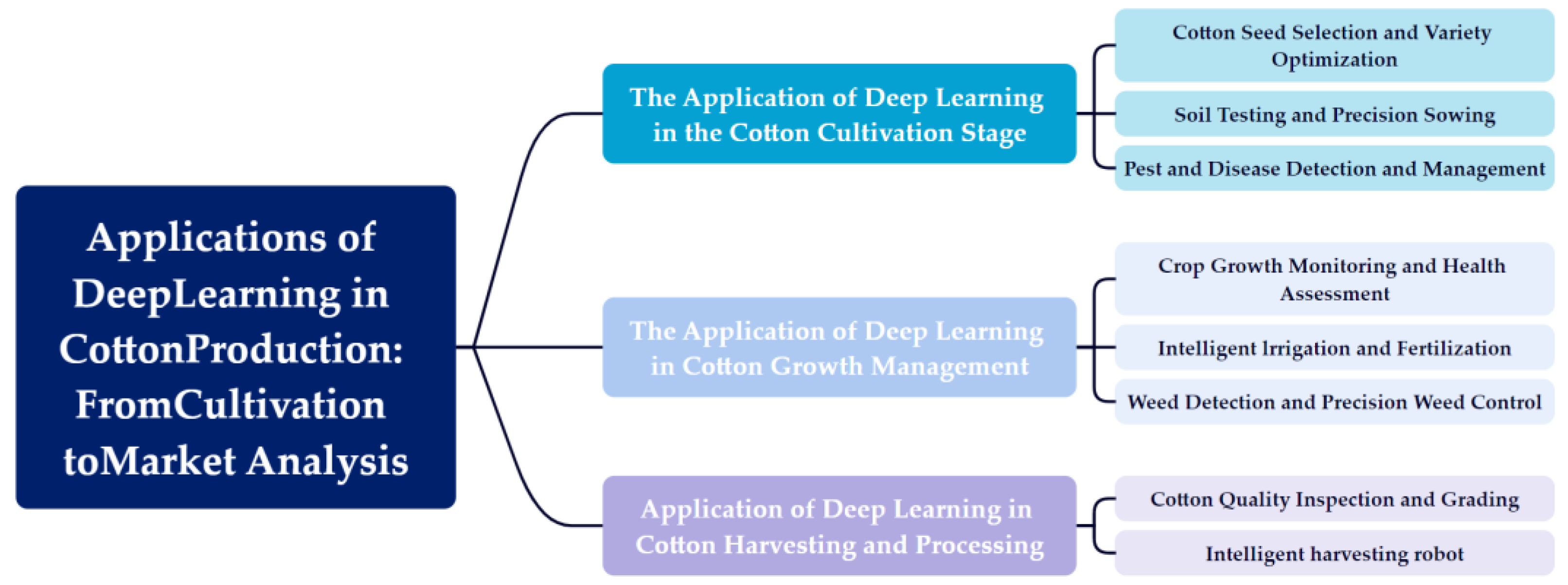 A Comprehensive Review of Deep Learning Applications in Cotton Industry ...