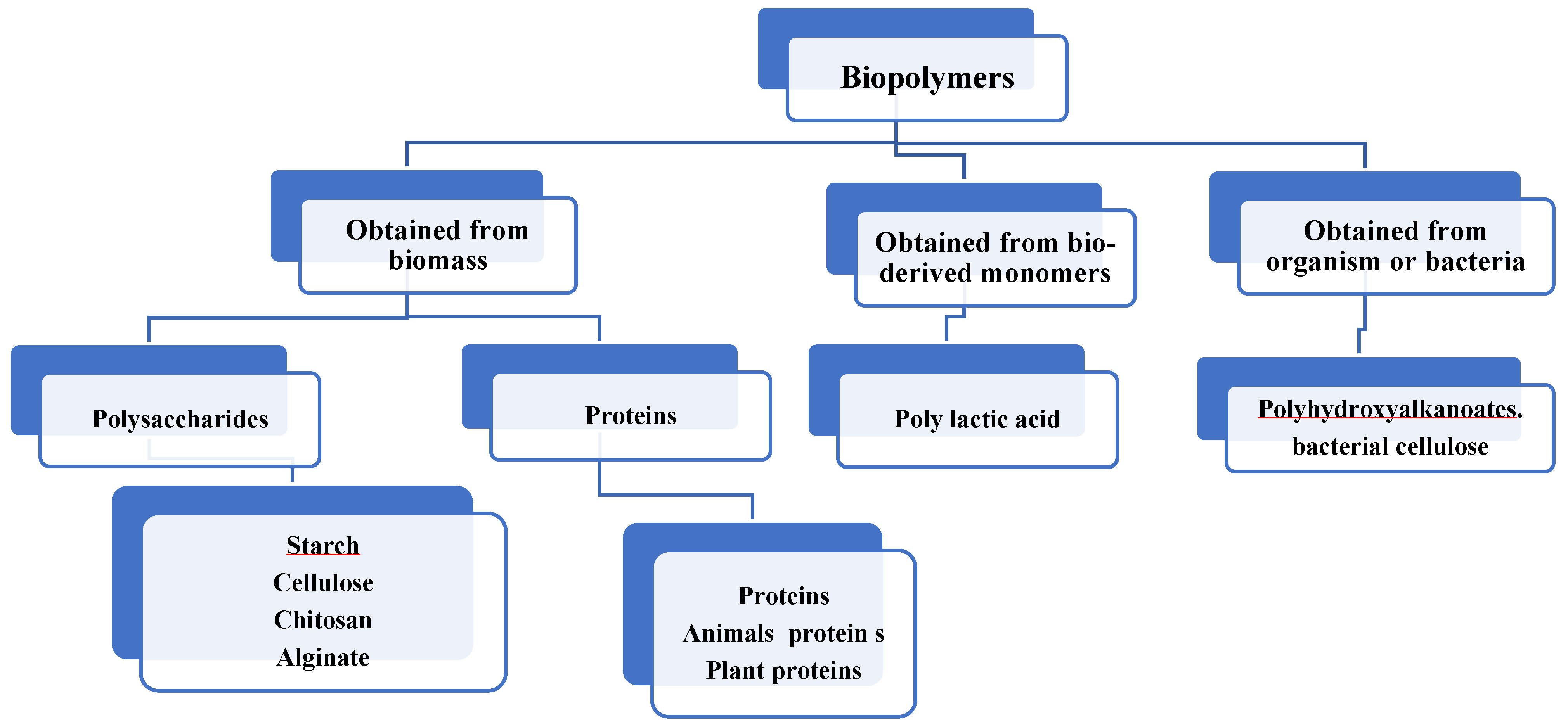 A Review of Biopolymers’ Utility as Emulsion Stabilizers