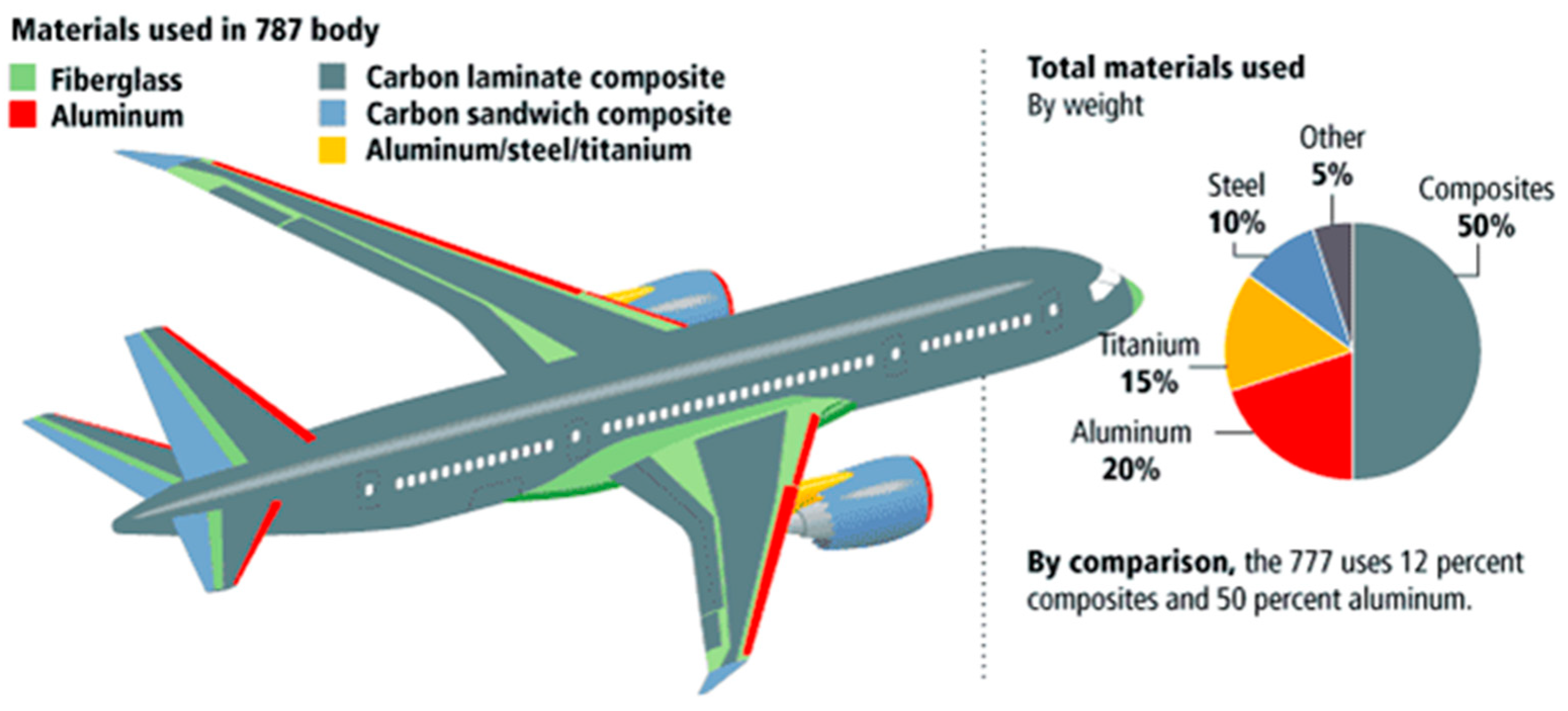Scientific Advancements in Composite Materials for Aircraft ...