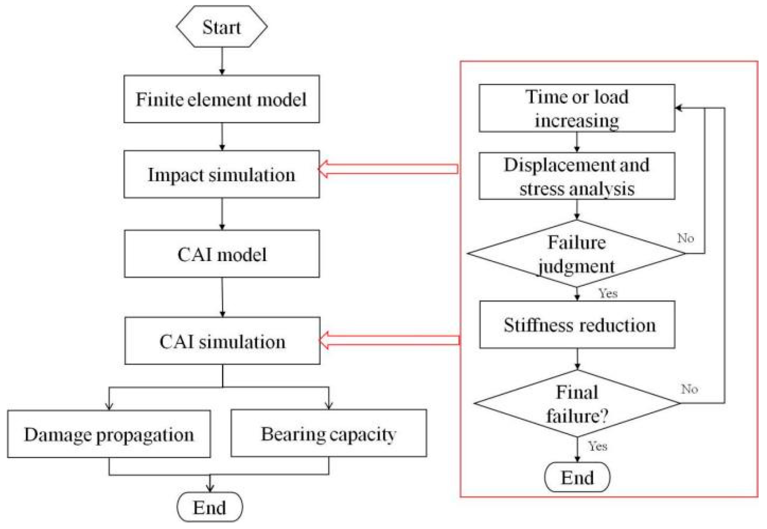An Experimental and Numerical Study on Impact and Compression after ...