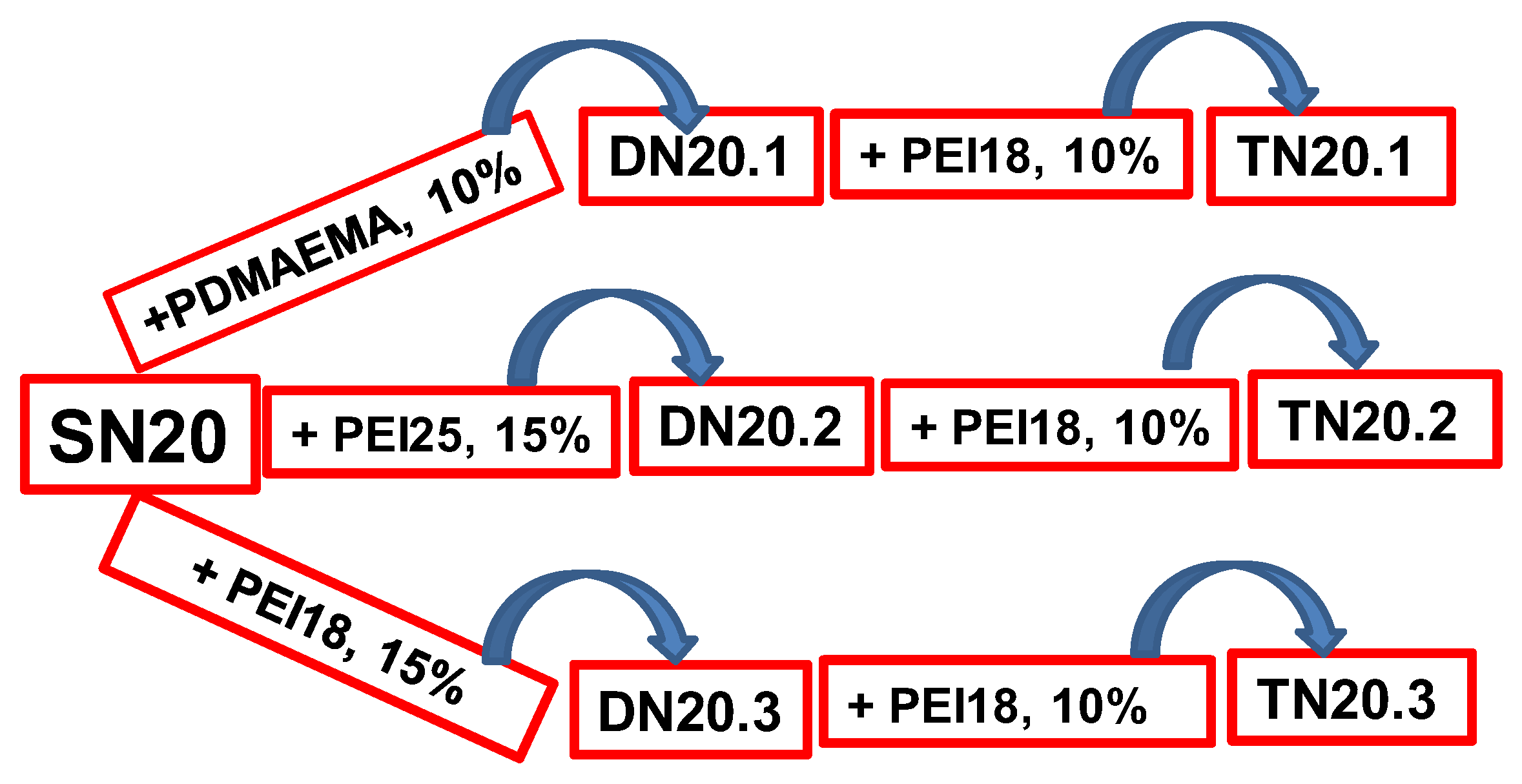 Sustainable Multi-Network Cationic Cryogels for High-Efficiency Removal ...