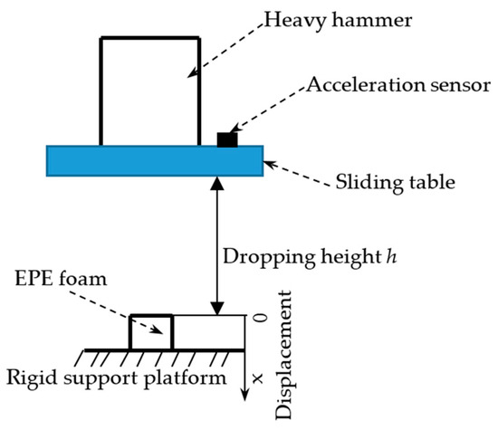 Analysis of the Dynamic Cushioning Property of Expanded Polyethylene ...