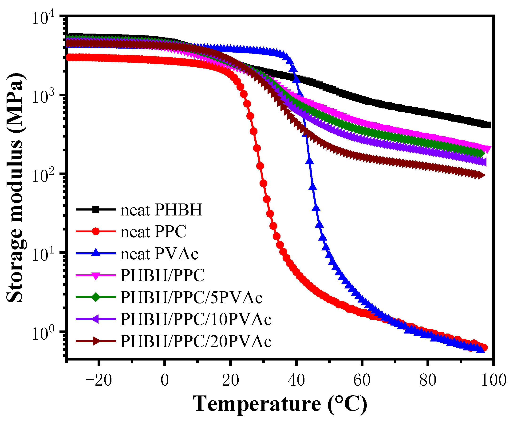 Ternary Blends from Biological Poly(3-hydroxybutyrate-co-3 ...