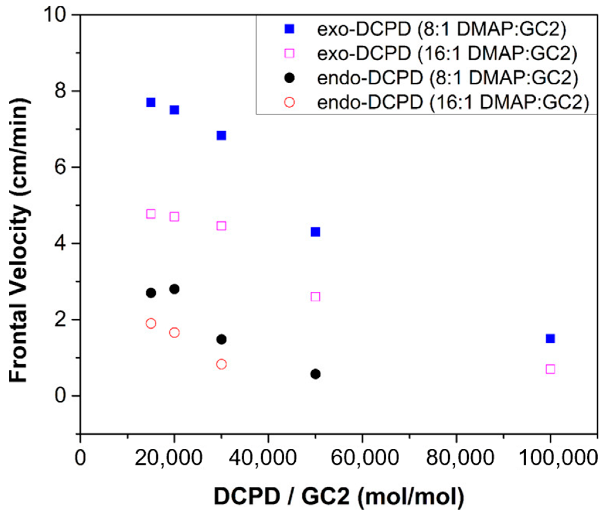 Review on Frontal Polymerization Behavior for Thermosetting Resins ...