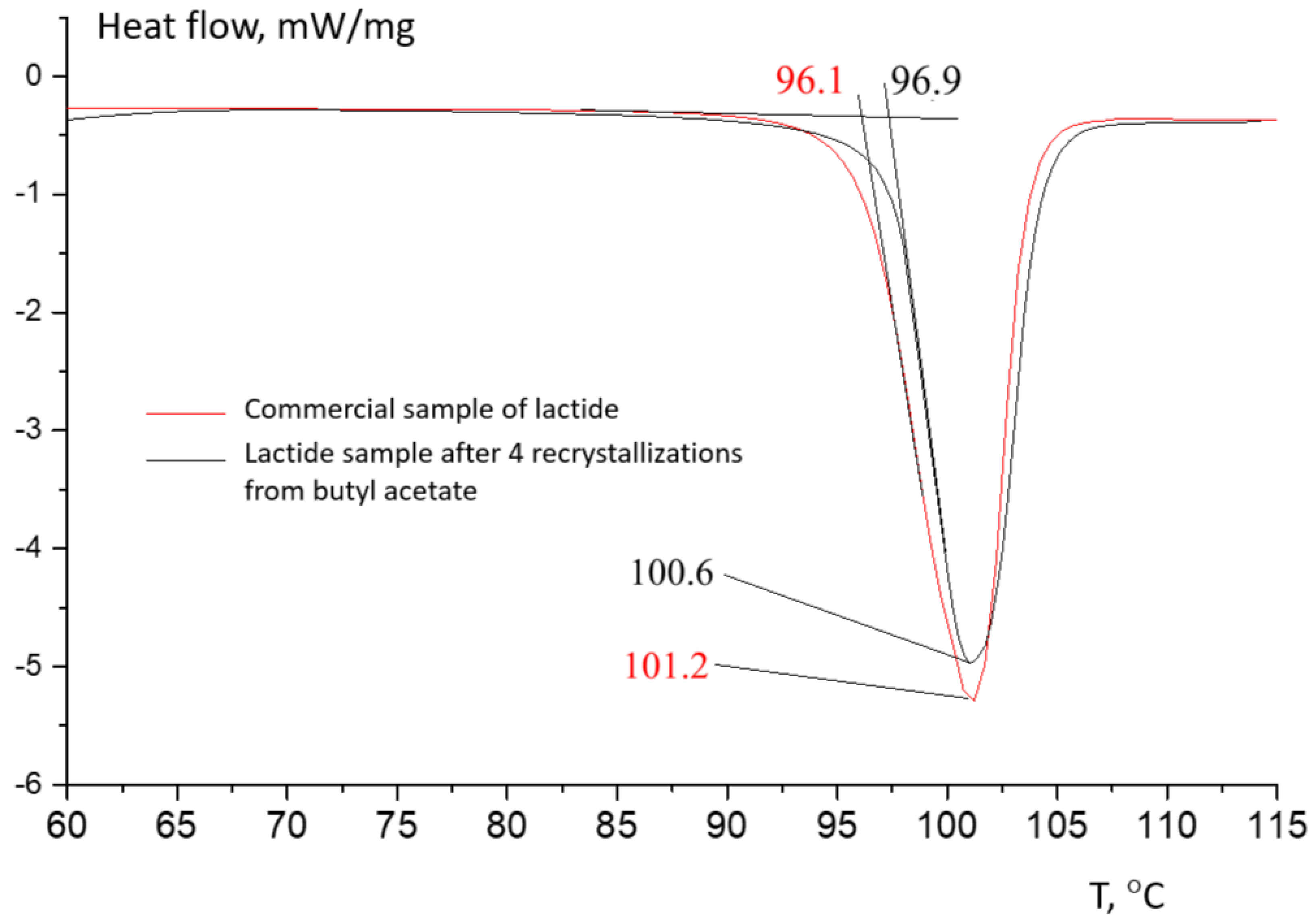Synthesis of L-Lactide from Lactic Acid and Production of PLA Pellets ...