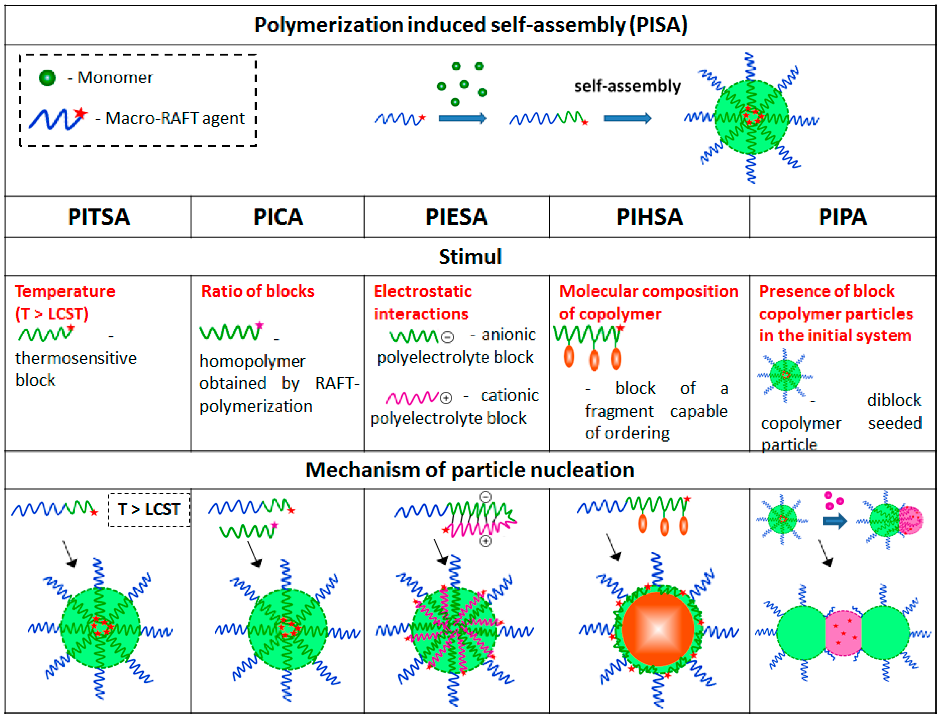 Modern Trends in Polymerization-Induced Self-Assembly | MDPI