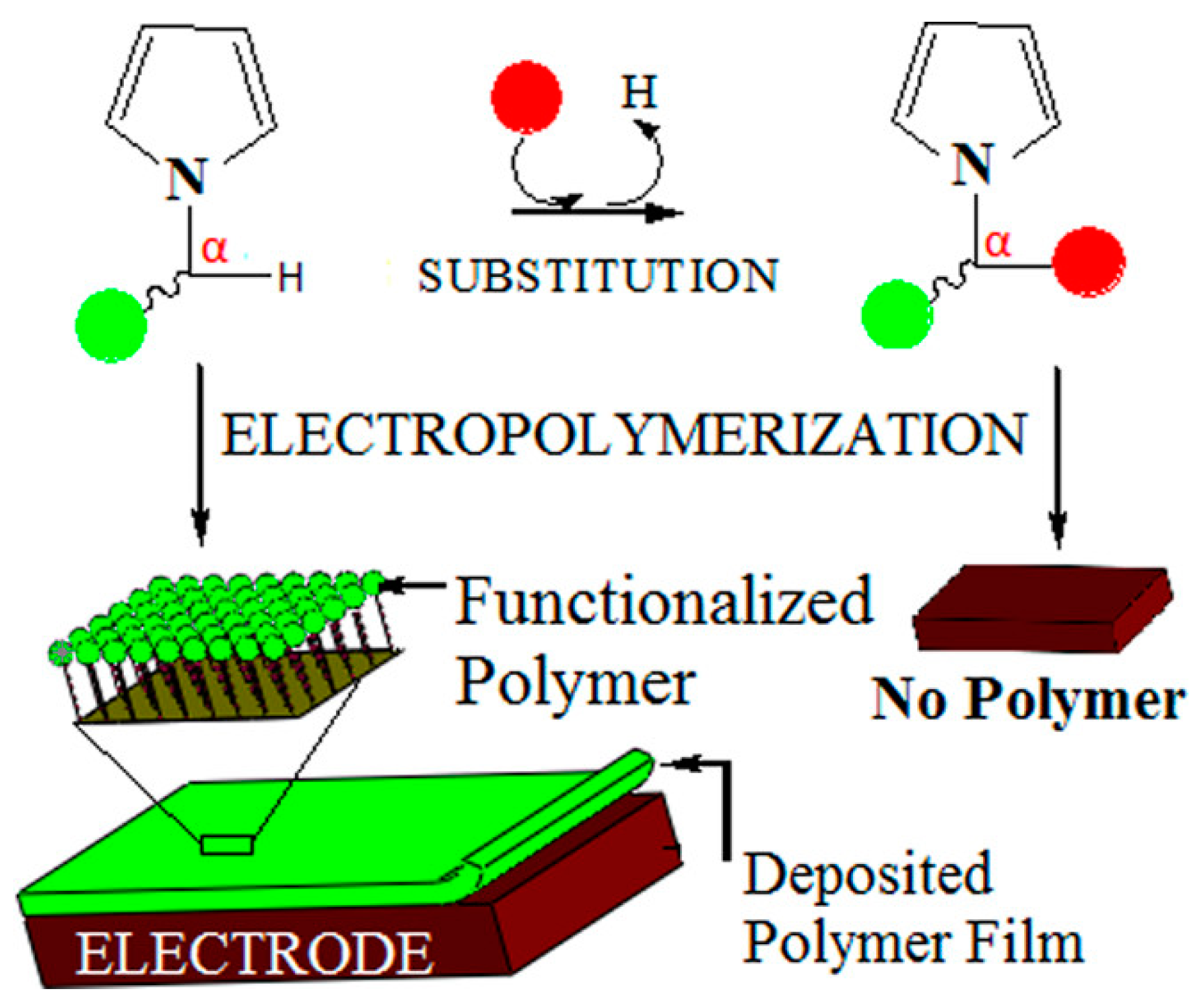 Polypyrrole Derivatives: Preparation, Properties and Application | MDPI