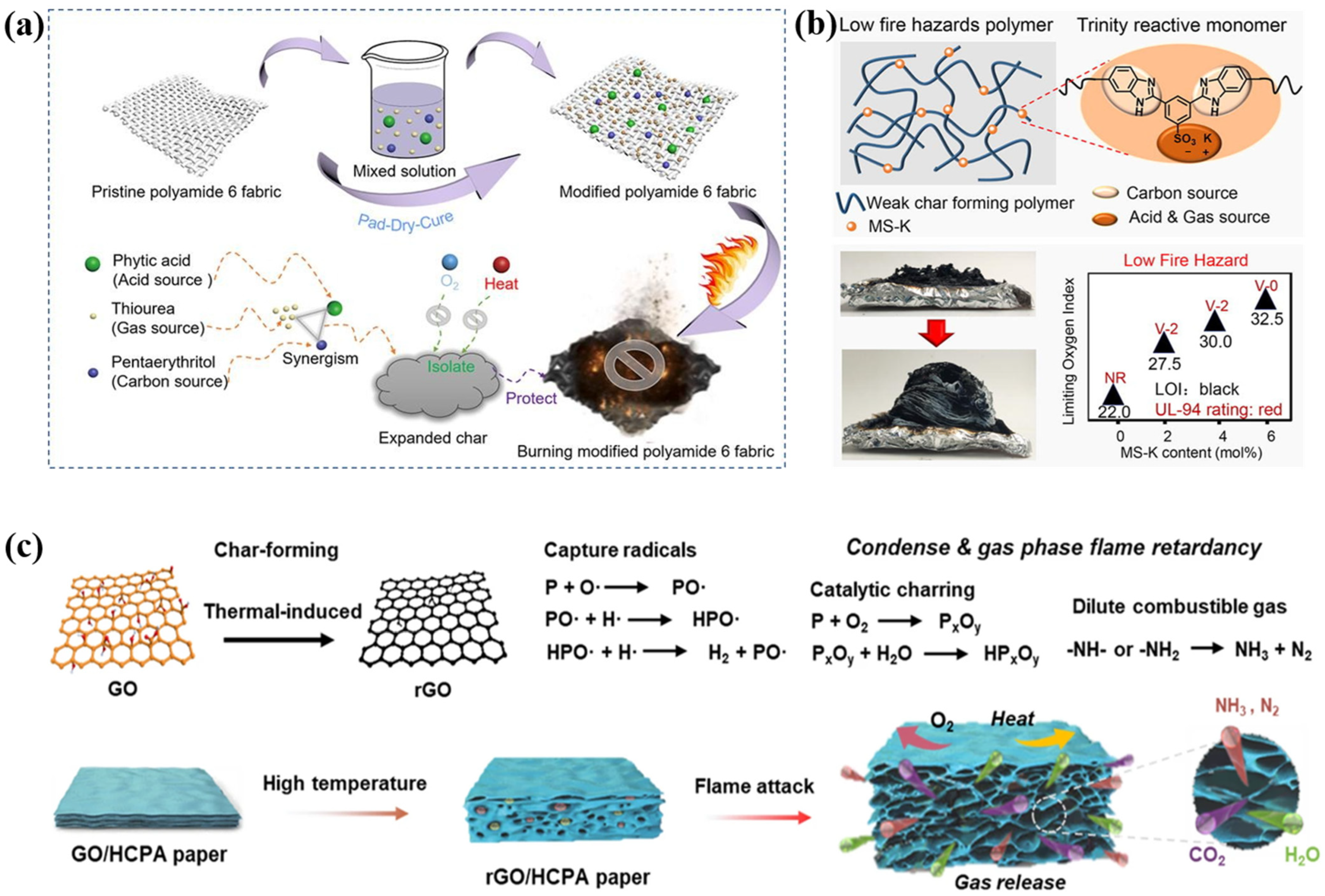 Waterborne Intumescent Fire-Retardant Polymer Composite Coatings: A ...