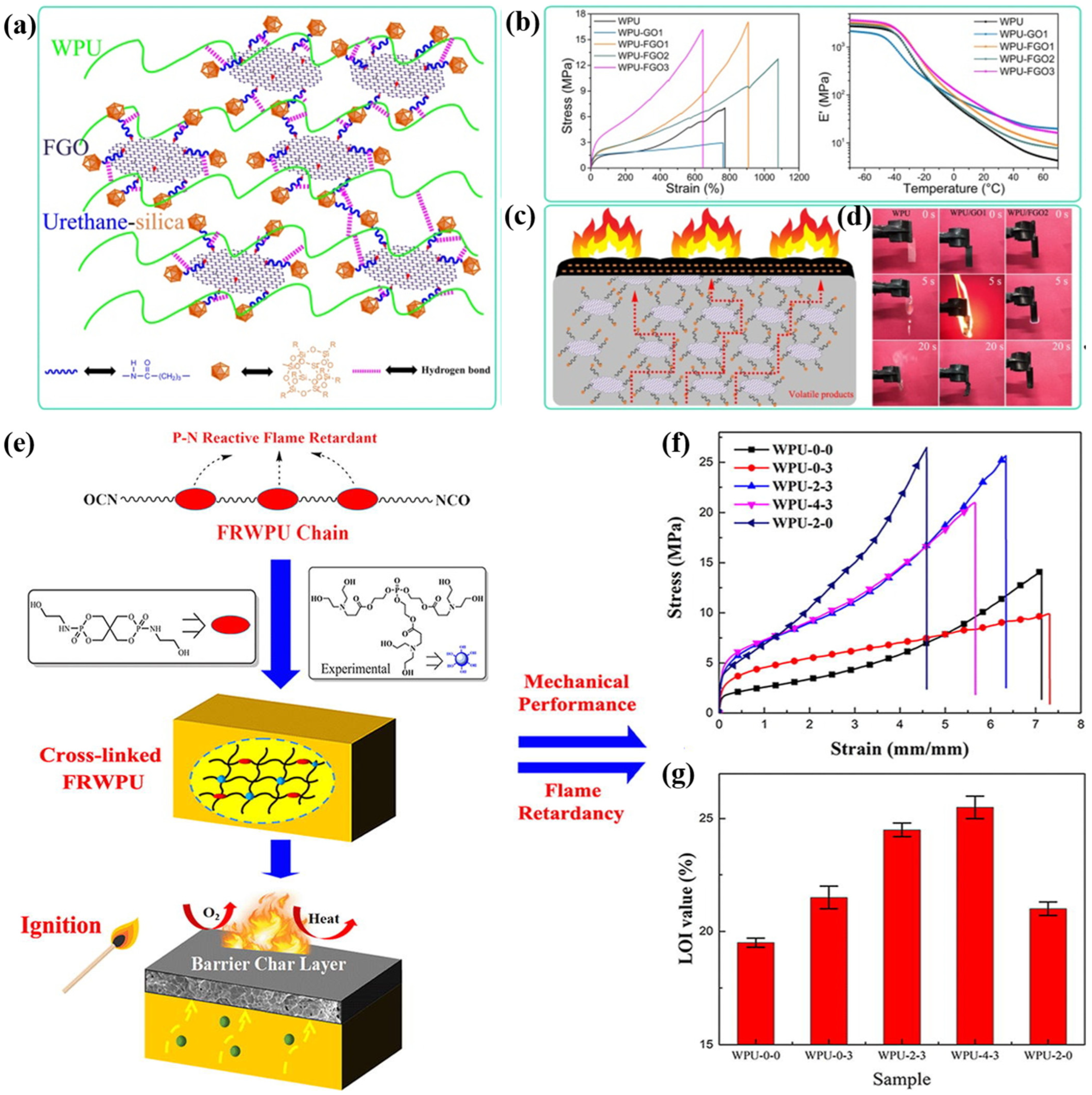 Waterborne Intumescent Fire-Retardant Polymer Composite Coatings: A ...