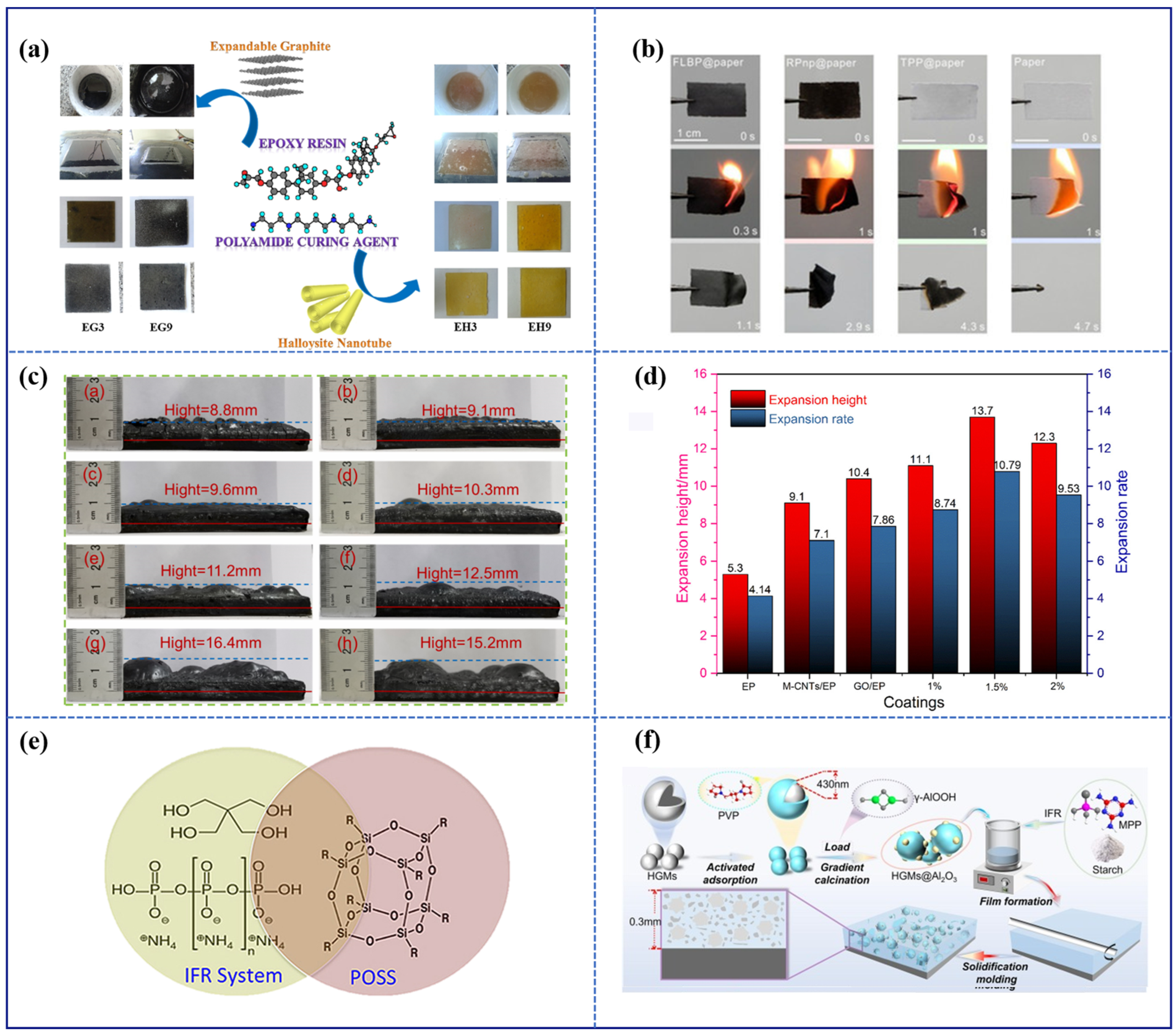 Waterborne Intumescent Fire-Retardant Polymer Composite Coatings: A ...